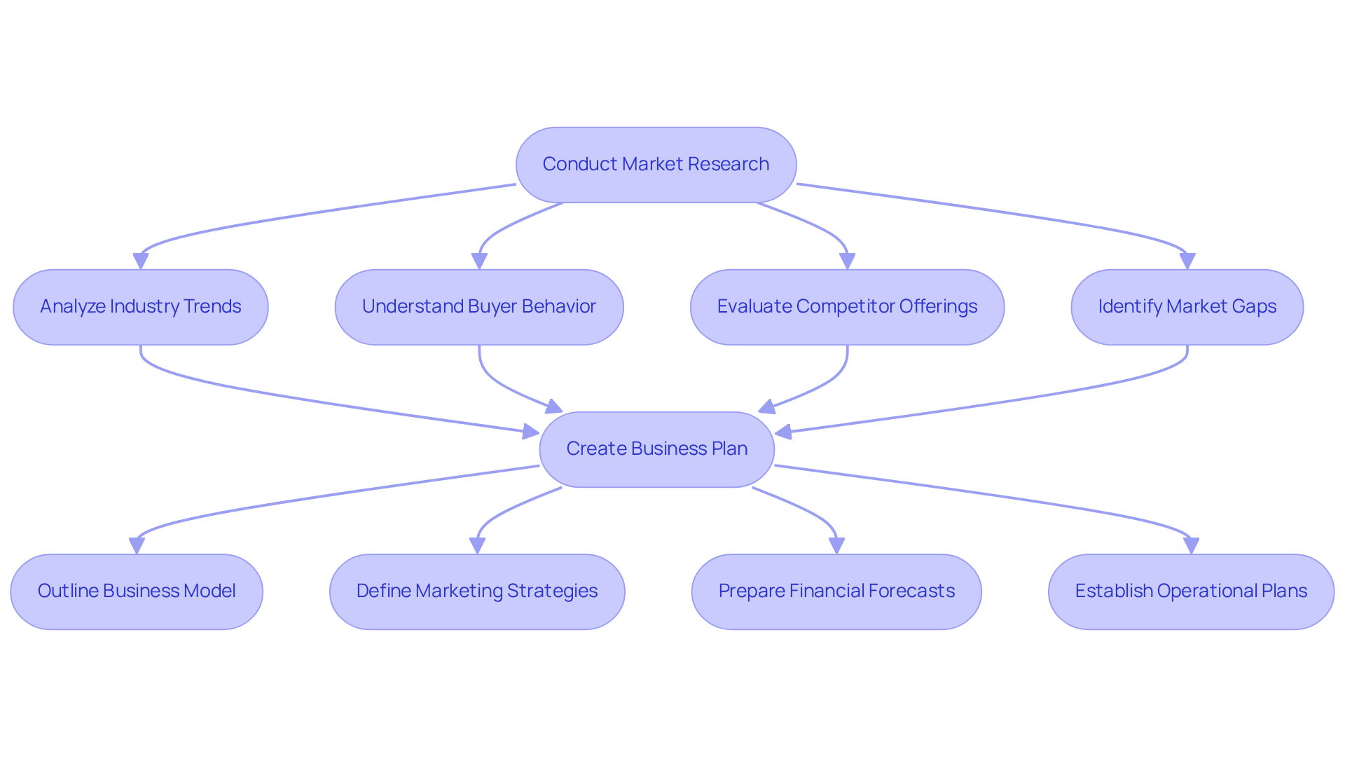 Each box represents a key step in the process. Follow the arrows to understand how to move from market research to creating a business plan.