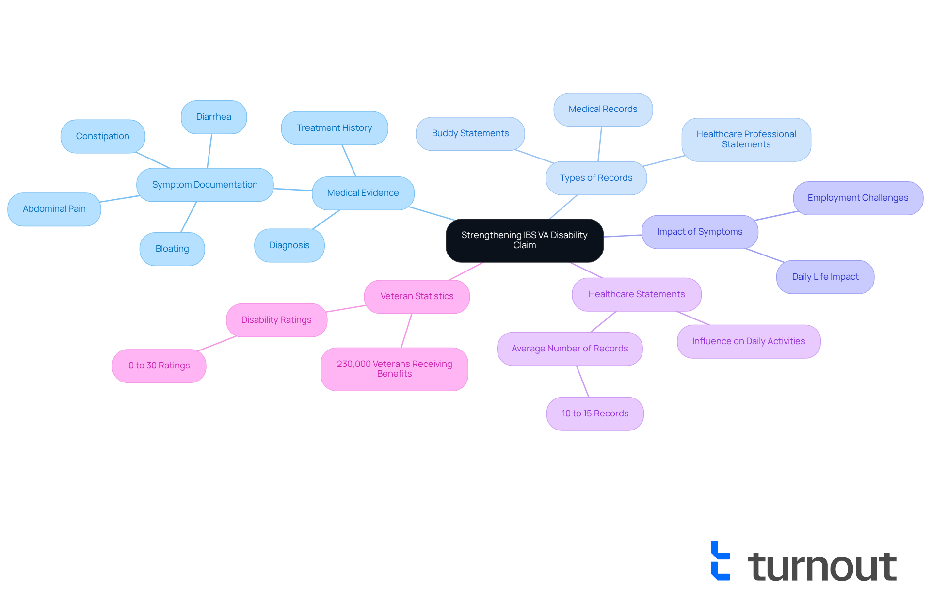 The central node represents the main goal of strengthening your claim, while the branches show the essential components like types of evidence and their importance. Follow the branches to see how each part contributes to a successful claim. The central node represents the main goal of strengthening your claim, while the branches show the essential components like types of evidence and their importance. Follow the branches to see how each part contributes to a successful claim.