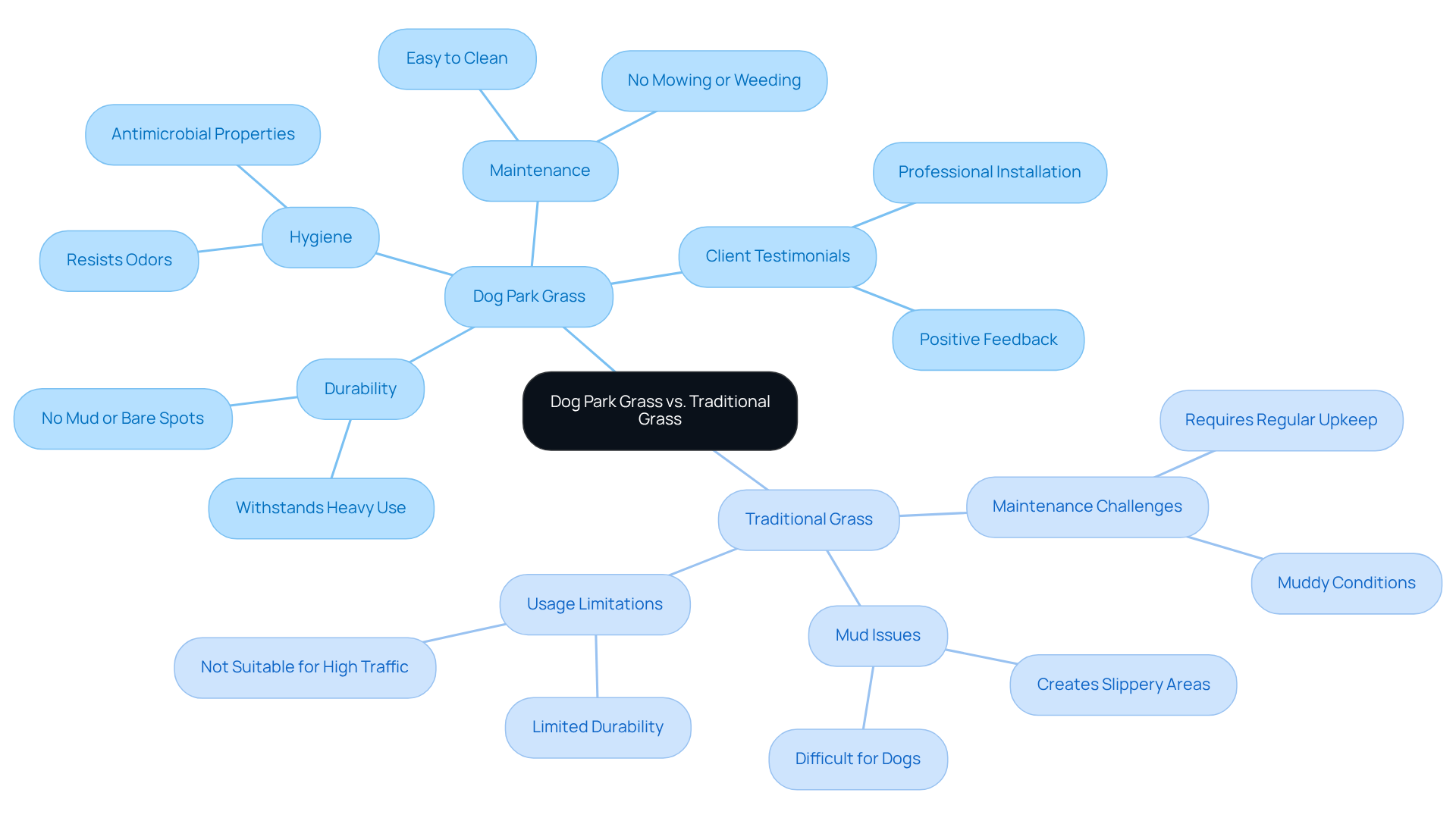 This mindmap shows the differences between dog park grass and traditional grass. Start at the center to see the main topic, then follow the branches to learn about the unique features and challenges of each type. Each color represents a different grass type, making it easy to compare their benefits and drawbacks. This mindmap shows the differences between dog park grass and traditional grass. Start at the center to see the main topic, then follow the branches to learn about the unique features and challenges of each type. Each color represents a different grass type, making it easy to compare their benefits and drawbacks.