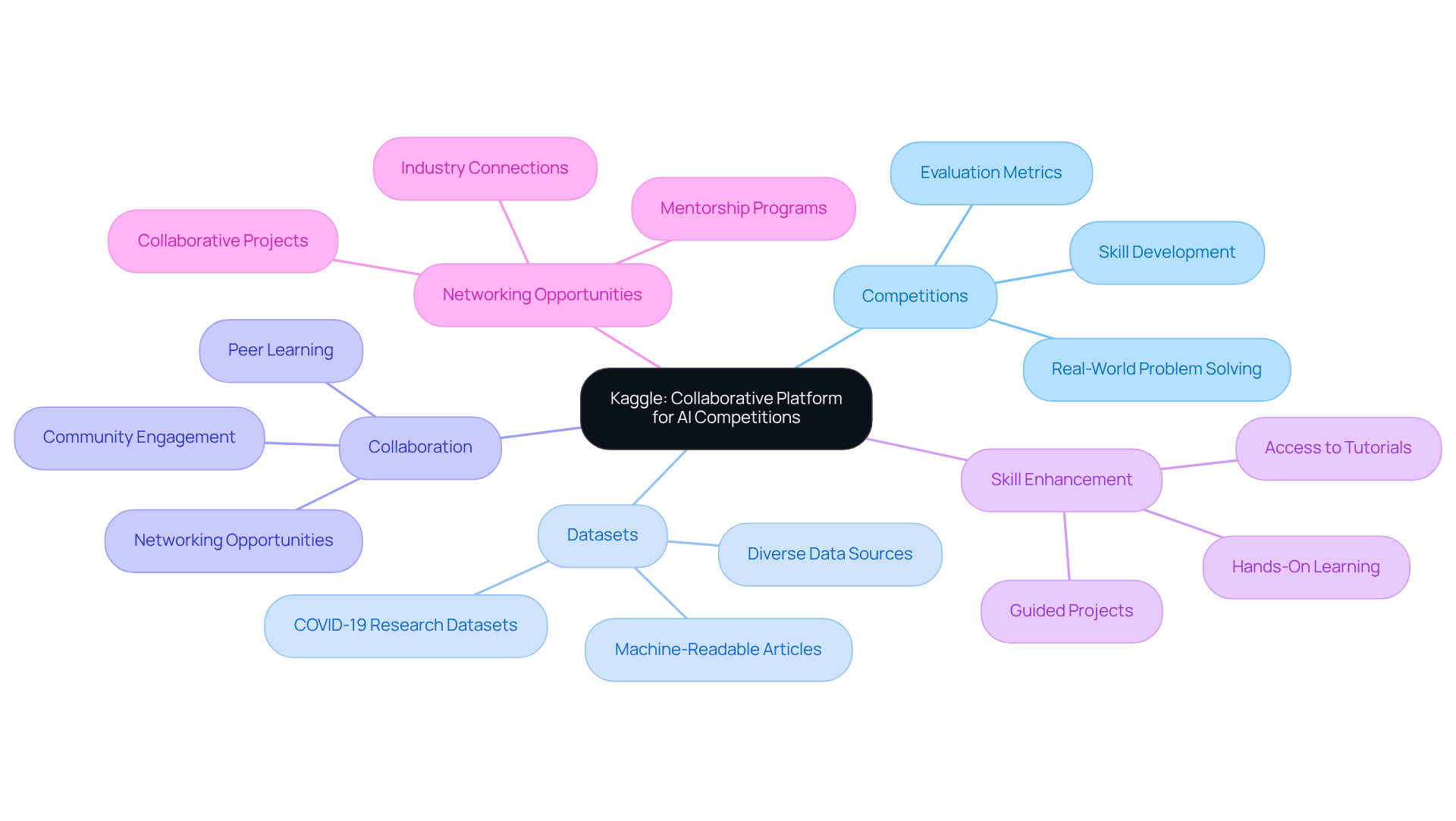 The center represents Kaggle, and the branches show its main features and benefits. Each branch highlights how Kaggle supports data scientists in their growth and collaboration.