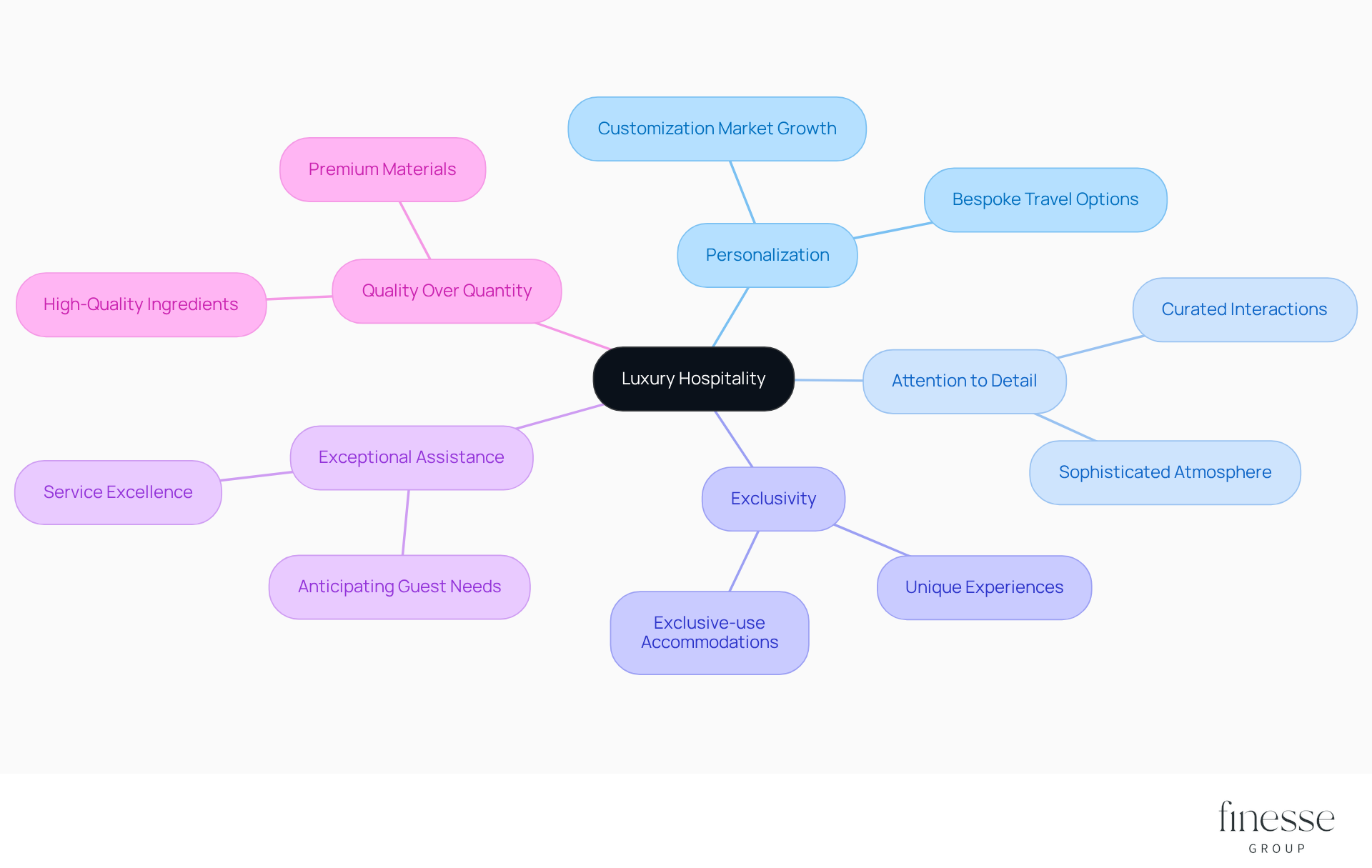 The center represents the concept of luxury hospitality, with branches illustrating key characteristics that define it. Each branch highlights important traits that contribute to creating exceptional guest experiences.