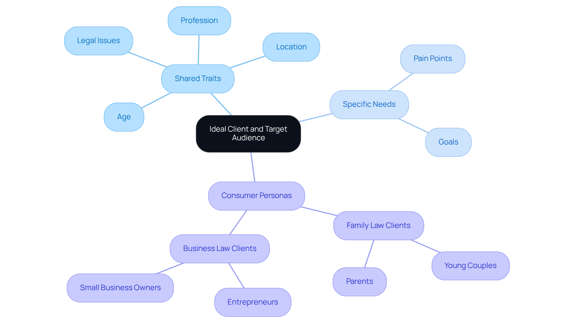 Start at the center with the concept of your ideal client, then explore the traits and personas that help you understand who they are. Each branch represents a different aspect of your target audience.