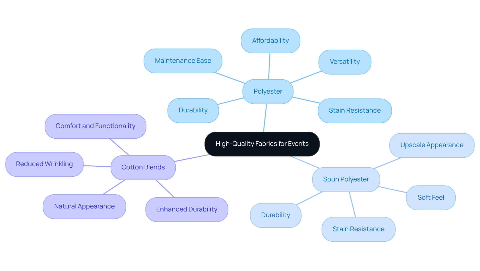 Start at the center with the main topic of fabric selection, then explore each branch to learn about different fabric types and their unique benefits for your events.