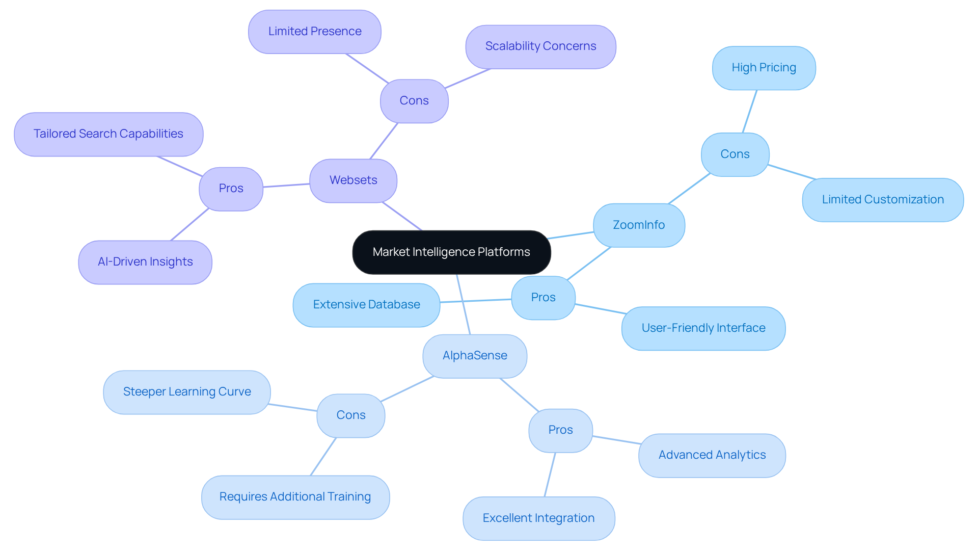 The central node shows the main topic, with branches leading to each platform. Each platform's pros and cons are clearly laid out, making it easy to see what each offers and where they may fall short.