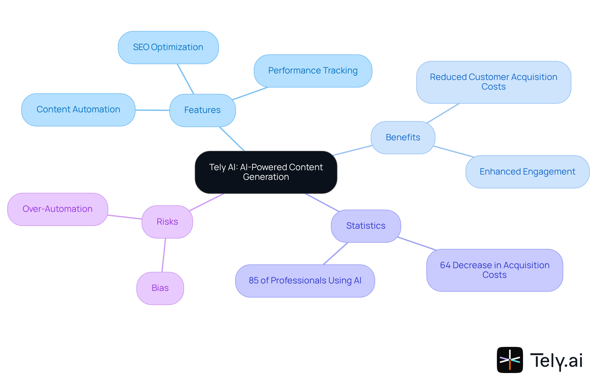 The center represents Tely AI, and the branches show its features, benefits, statistics, and risks. Each branch helps you explore different aspects of the platform and understand how they connect.