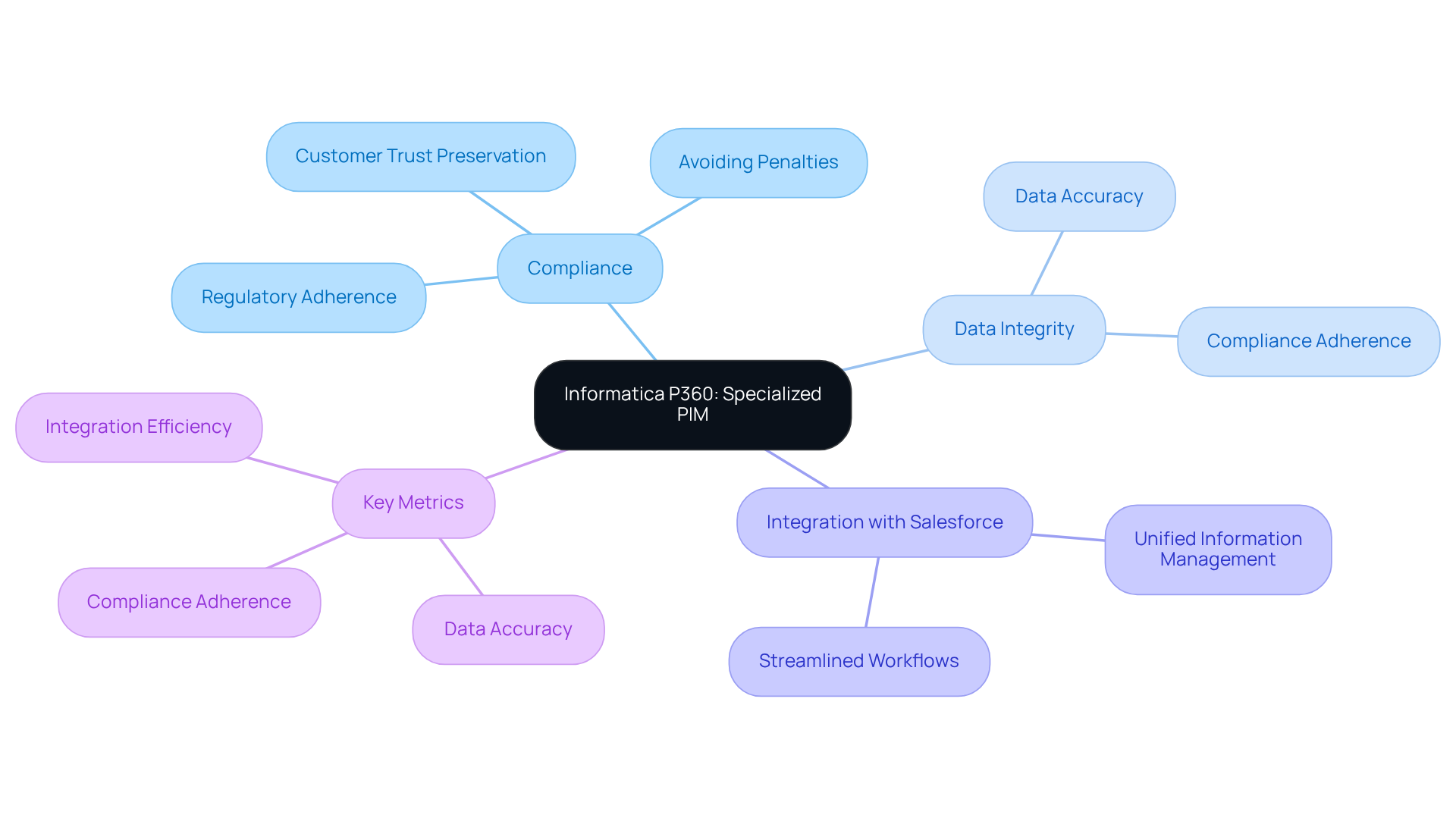 The central node represents Informatica P360, while the branches show its main features and benefits. Each sub-branch provides specific metrics that highlight how this PIM solution excels in regulated environments.