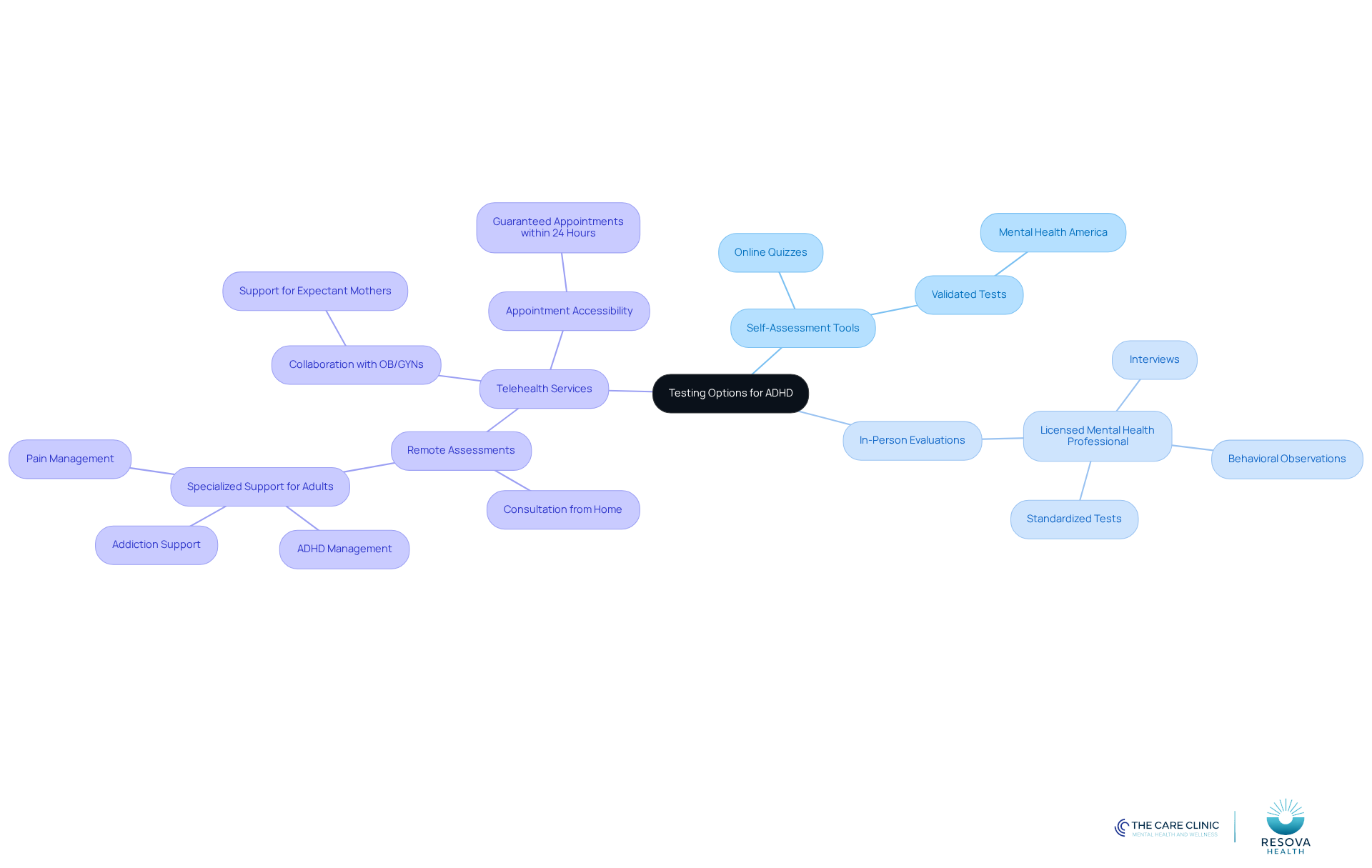 The center represents the main topic of testing for ADHD. Each branch shows a different method, and the sub-branches provide more details about what each method entails. This helps you understand the various ways to explore ADHD testing. The center represents the main topic of testing for ADHD. Each branch shows a different method, and the sub-branches provide more details about what each method entails. This helps you understand the various ways to explore ADHD testing.