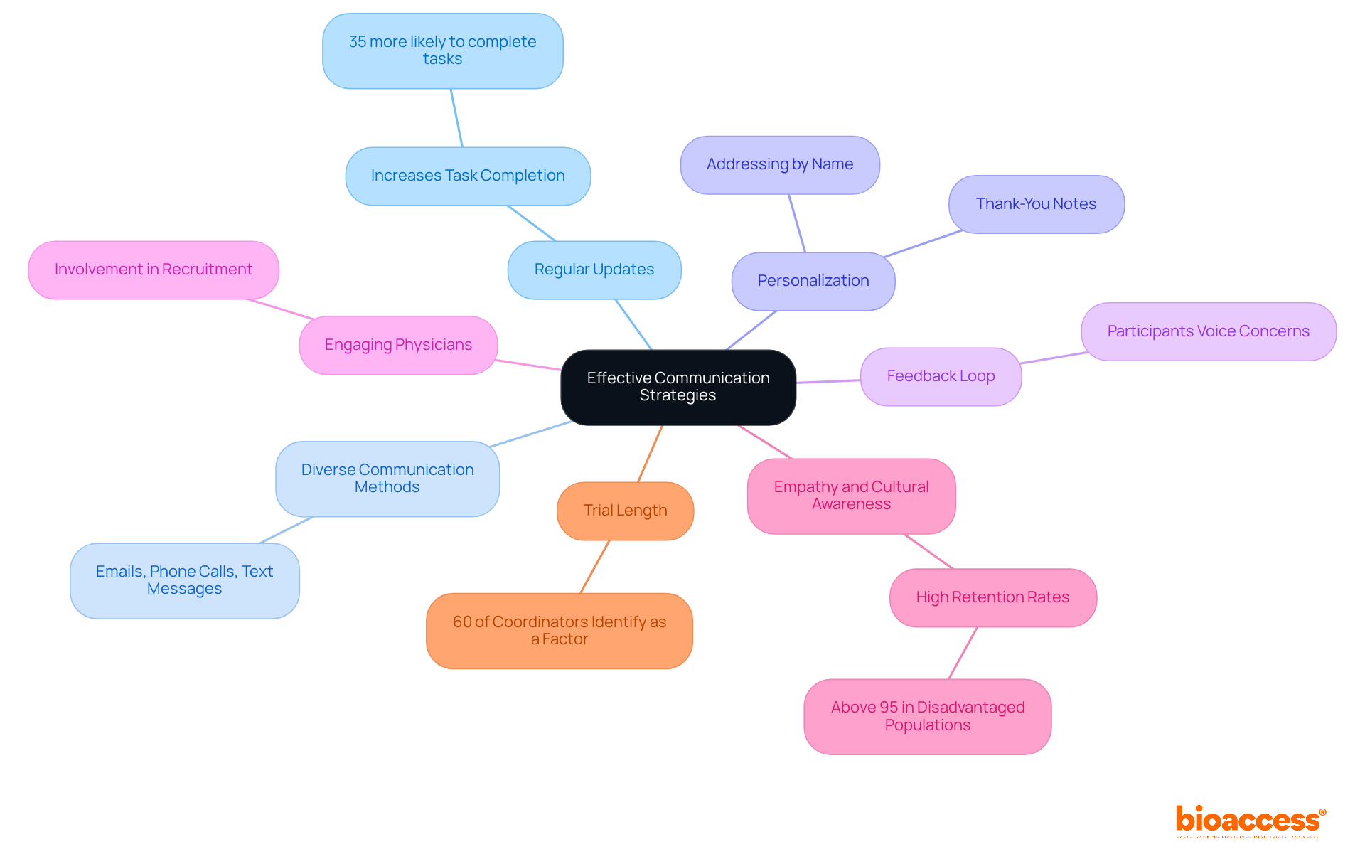 Start at the center with the main theme, then explore each branch to see different strategies and how they contribute to keeping participants engaged in long-term studies.