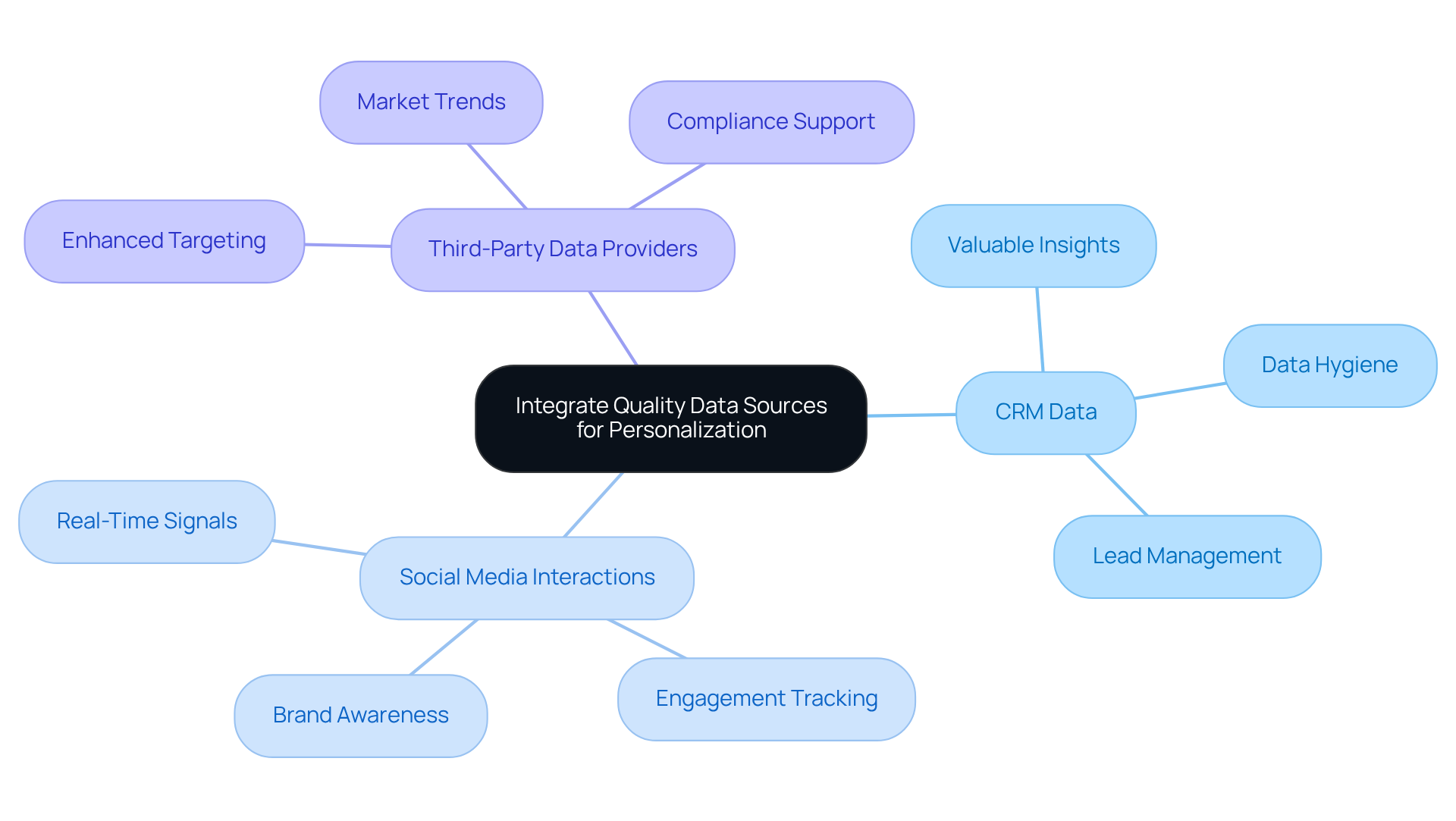 Start at the center with the main idea of integrating quality data sources. Follow the branches to explore different types of data and their roles in enhancing personalized outreach.