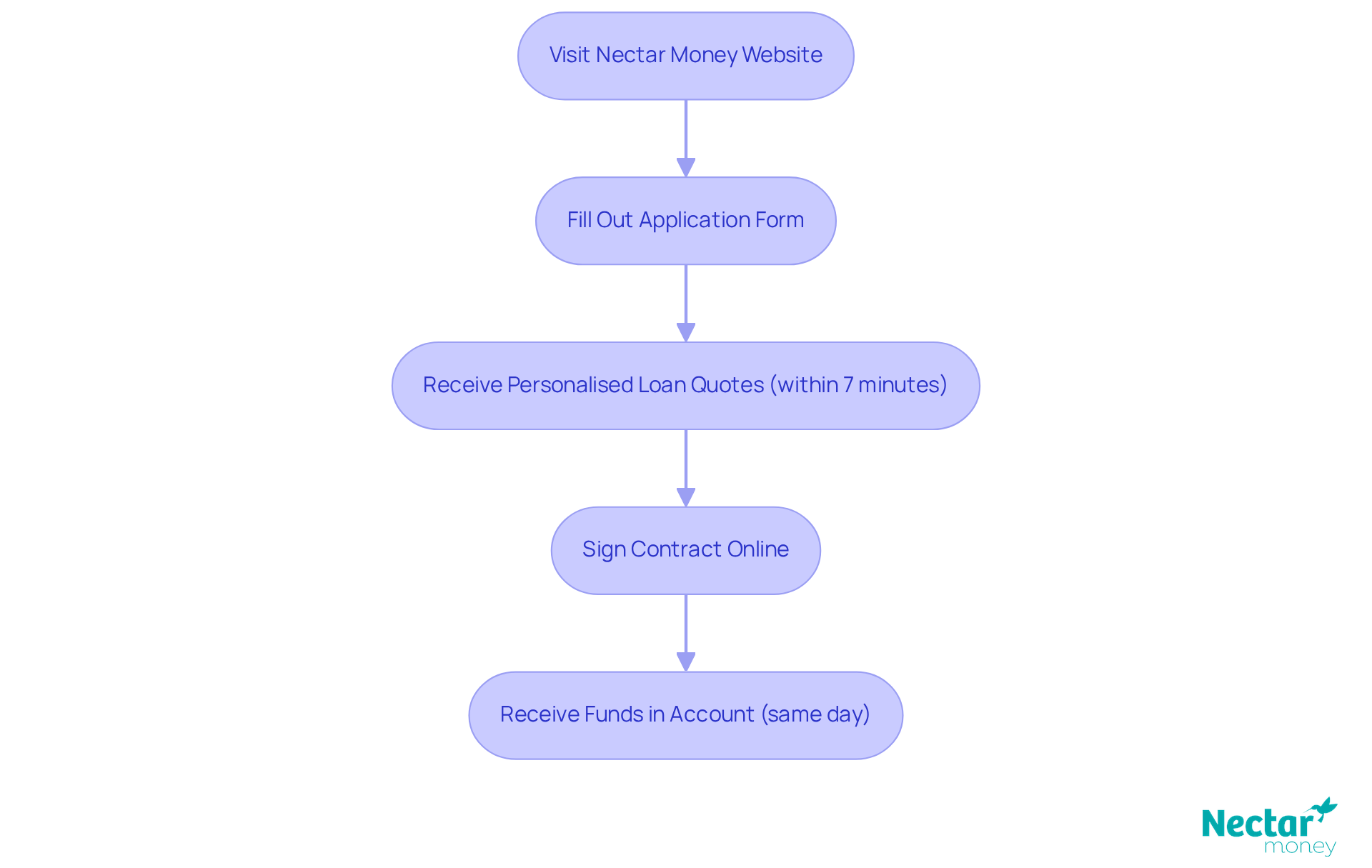 This flowchart shows you the steps to get a personal loan with Nectar Money. Start at the top and follow the arrows to see how easy it is to apply and receive your funds! This flowchart shows you the steps to get a personal loan with Nectar Money. Start at the top and follow the arrows to see how easy it is to apply and receive your funds!