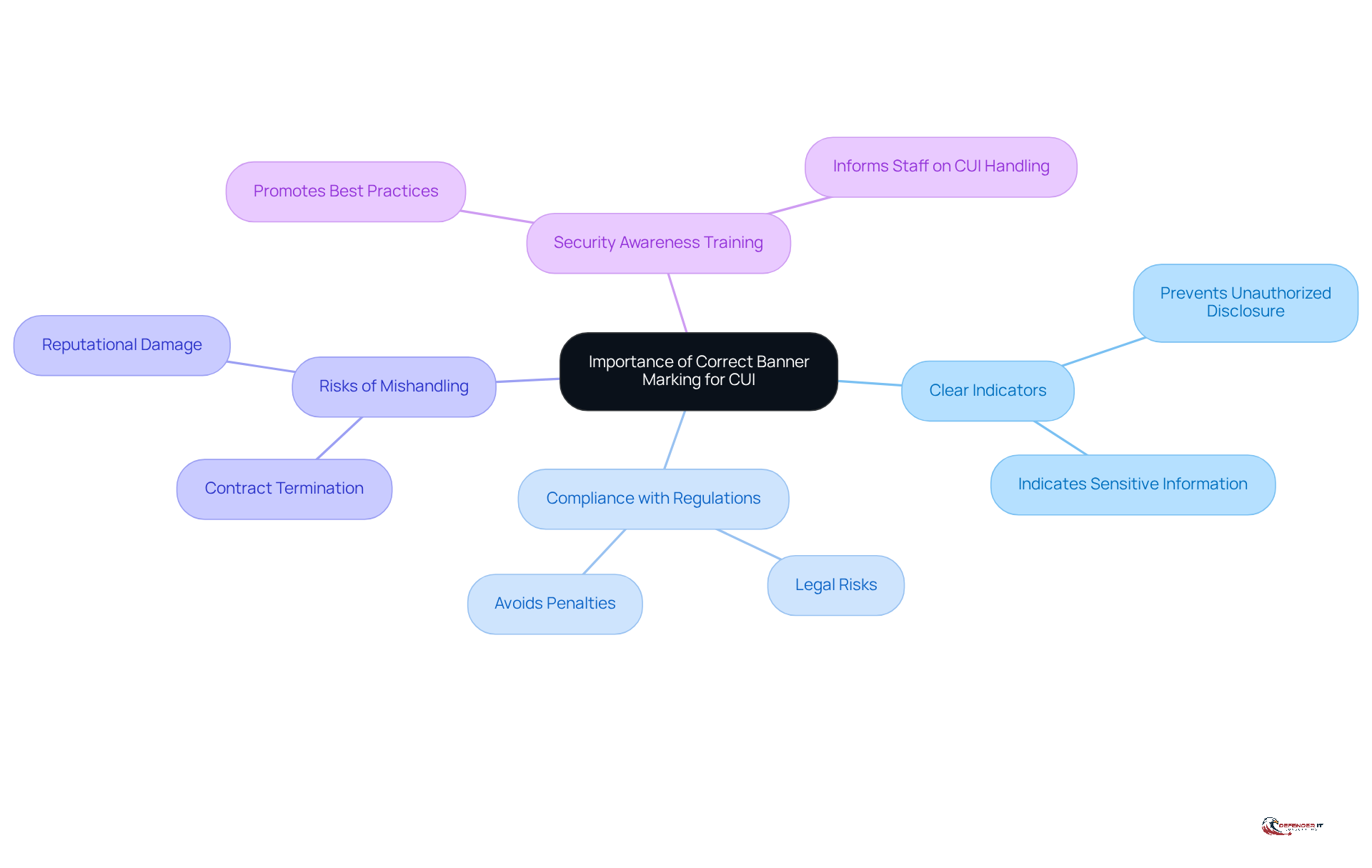 The center shows the main topic, and each branch represents a key reason why correct banner marking is essential. Follow the branches to explore each reason and its significance. The center shows the main topic, and each branch represents a key reason why correct banner marking is essential. Follow the branches to explore each reason and its significance.