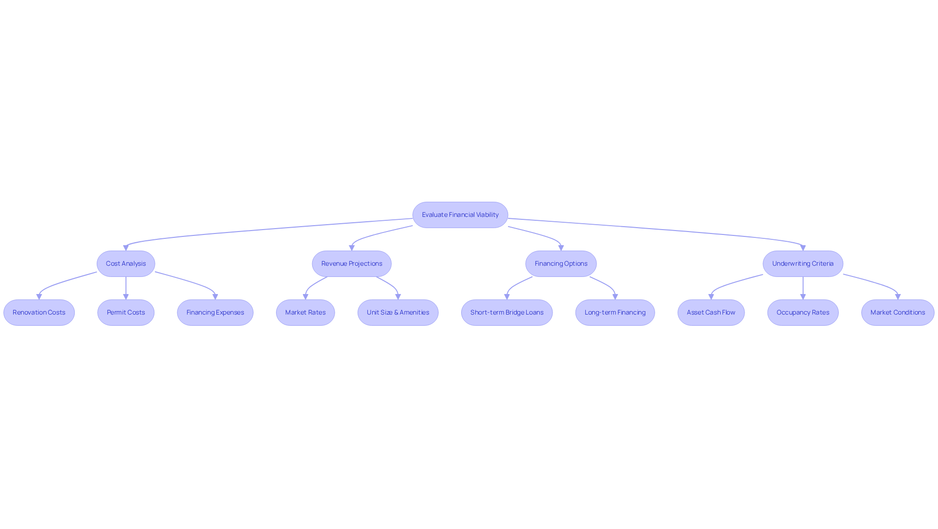 This flowchart outlines the steps to evaluate the financial viability of converting hotels to multifamily units. Each box represents a key component of the evaluation, and the arrows show how these components connect to guide investors in making informed decisions. This flowchart outlines the steps to evaluate the financial viability of converting hotels to multifamily units. Each box represents a key component of the evaluation, and the arrows show how these components connect to guide investors in making informed decisions.