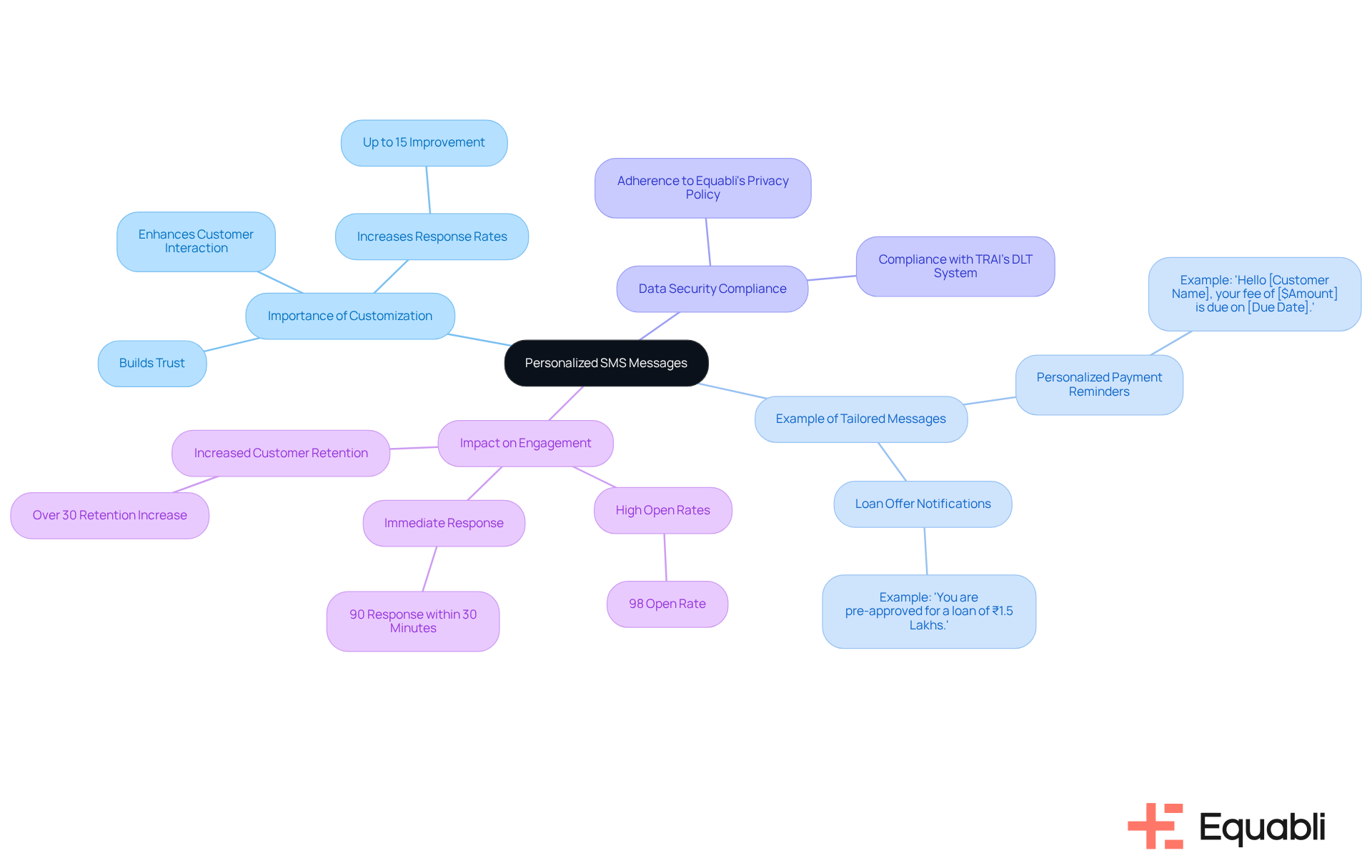 The center shows the main idea of personalized SMS messages, and each branch represents a different aspect of this strategy. Follow the branches to understand how each element contributes to enhancing customer interactions. The center shows the main idea of personalized SMS messages, and each branch represents a different aspect of this strategy. Follow the branches to understand how each element contributes to enhancing customer interactions.