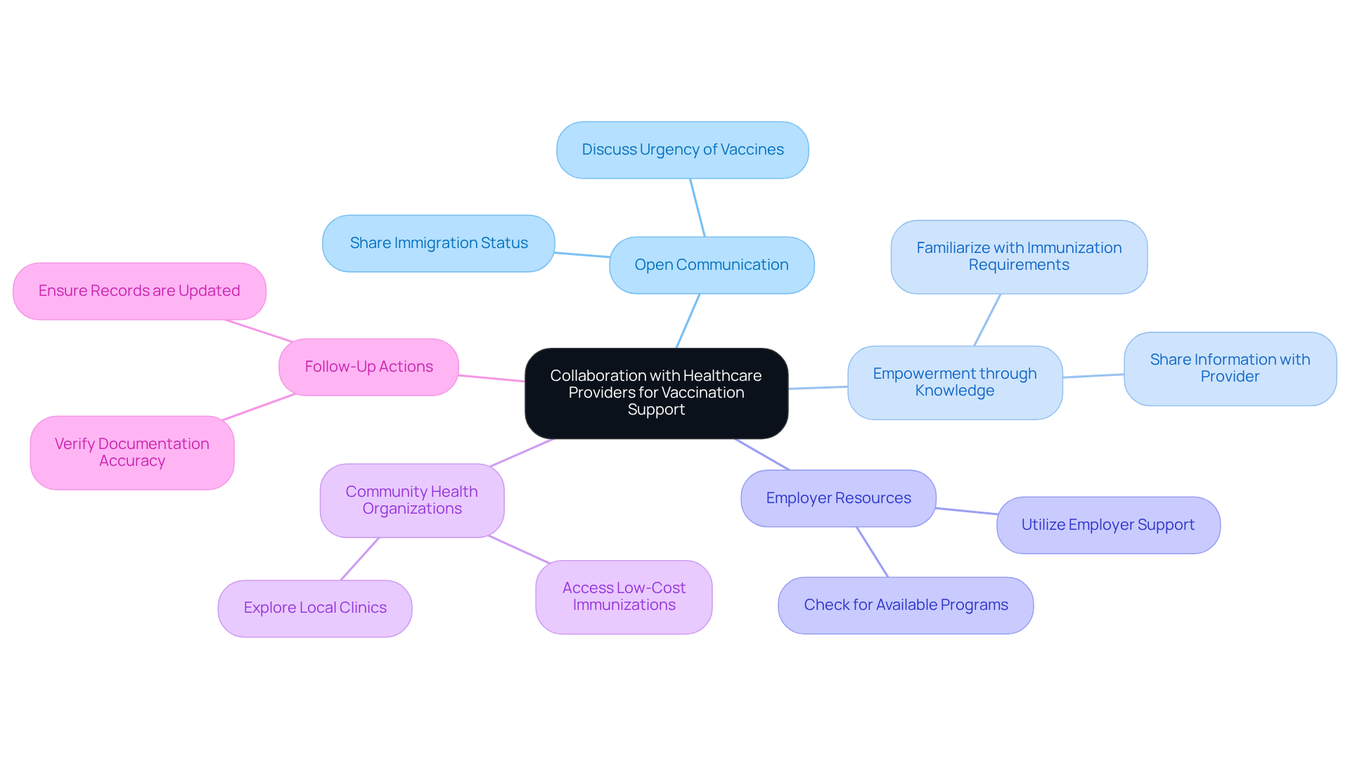 This mindmap shows how to work effectively with healthcare providers for vaccination support. Start at the center with the main idea, then follow the branches to explore specific strategies and actions you can take to ensure you get the right immunizations. This mindmap shows how to work effectively with healthcare providers for vaccination support. Start at the center with the main idea, then follow the branches to explore specific strategies and actions you can take to ensure you get the right immunizations.