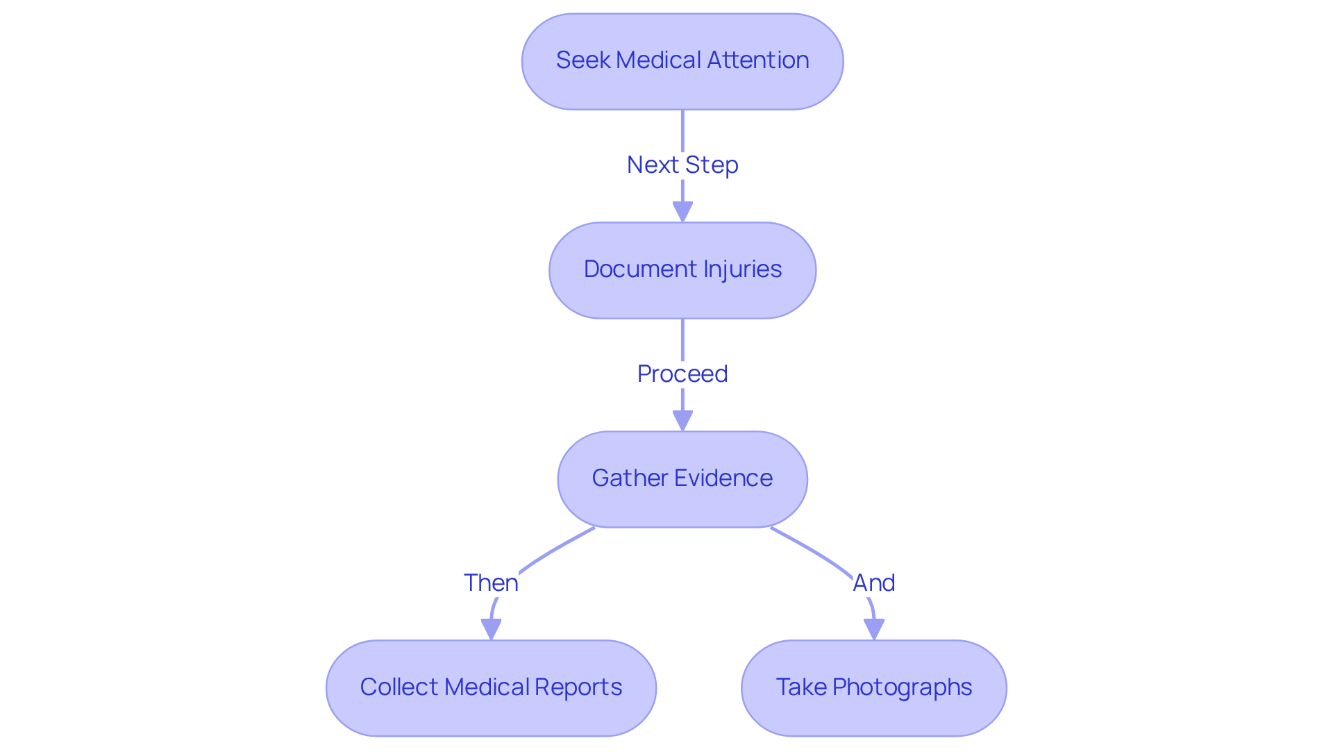 Follow the arrows to see the steps you should take after an aviation accident. Start with seeking medical attention, then gather evidence to support your case.
