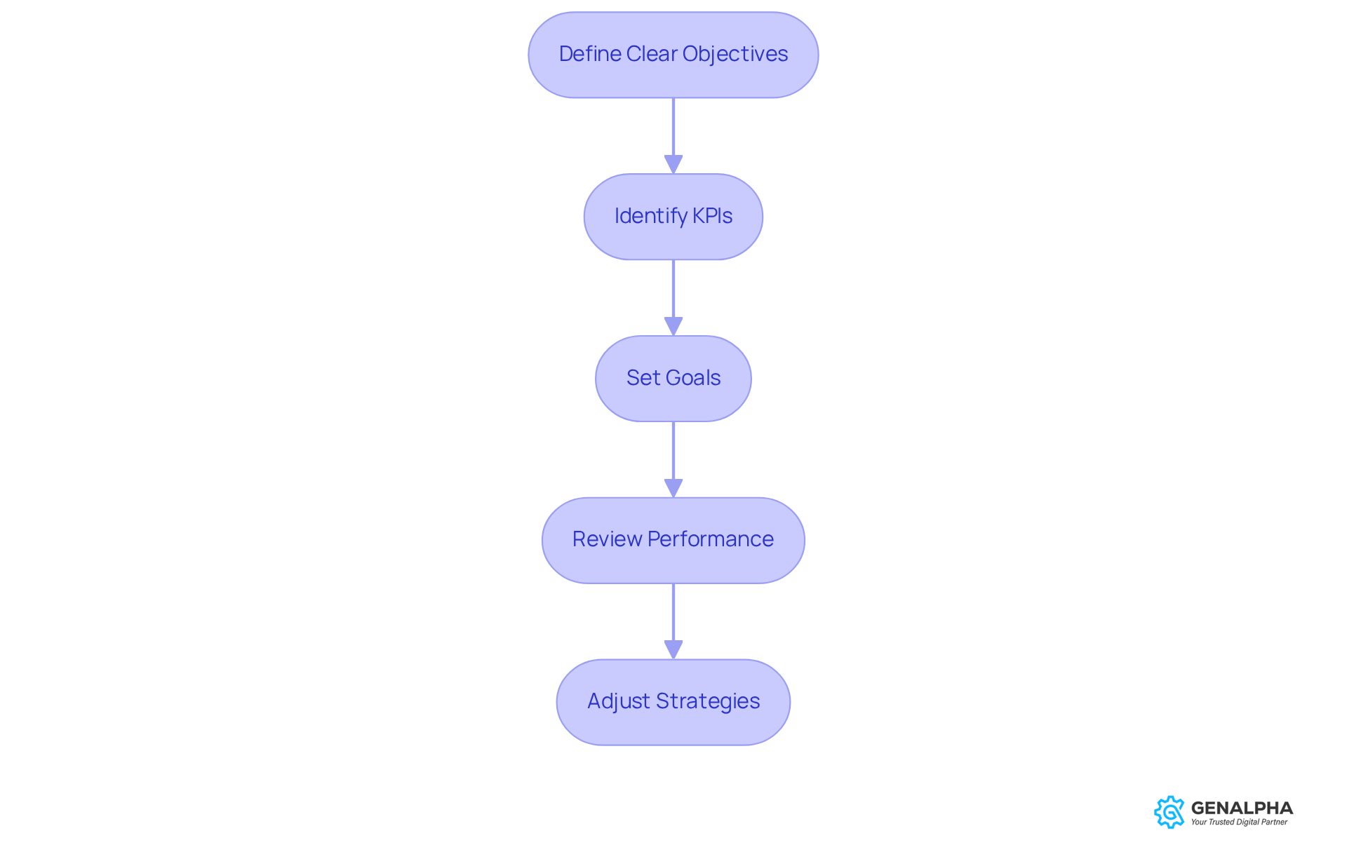 This flowchart guides you through the steps to define objectives that support your business goals. Each box represents a key action in the process — follow the arrows to see how one step leads to the next!
