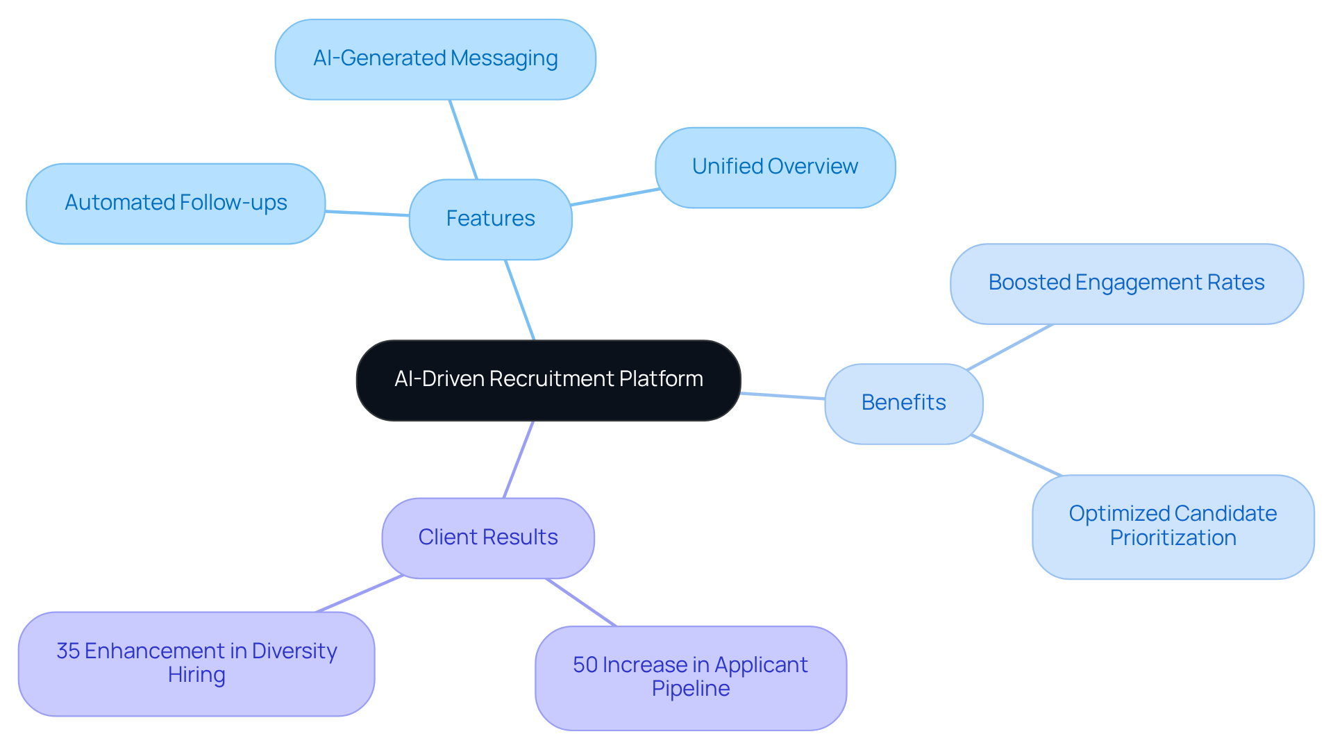 The central node represents the AI recruitment platform, with branches detailing its features, benefits, and outcomes. Each branch helps illustrate how the platform's capabilities translate into tangible results for clients. The central node represents the AI recruitment platform, with branches detailing its features, benefits, and outcomes. Each branch helps illustrate how the platform's capabilities translate into tangible results for clients.