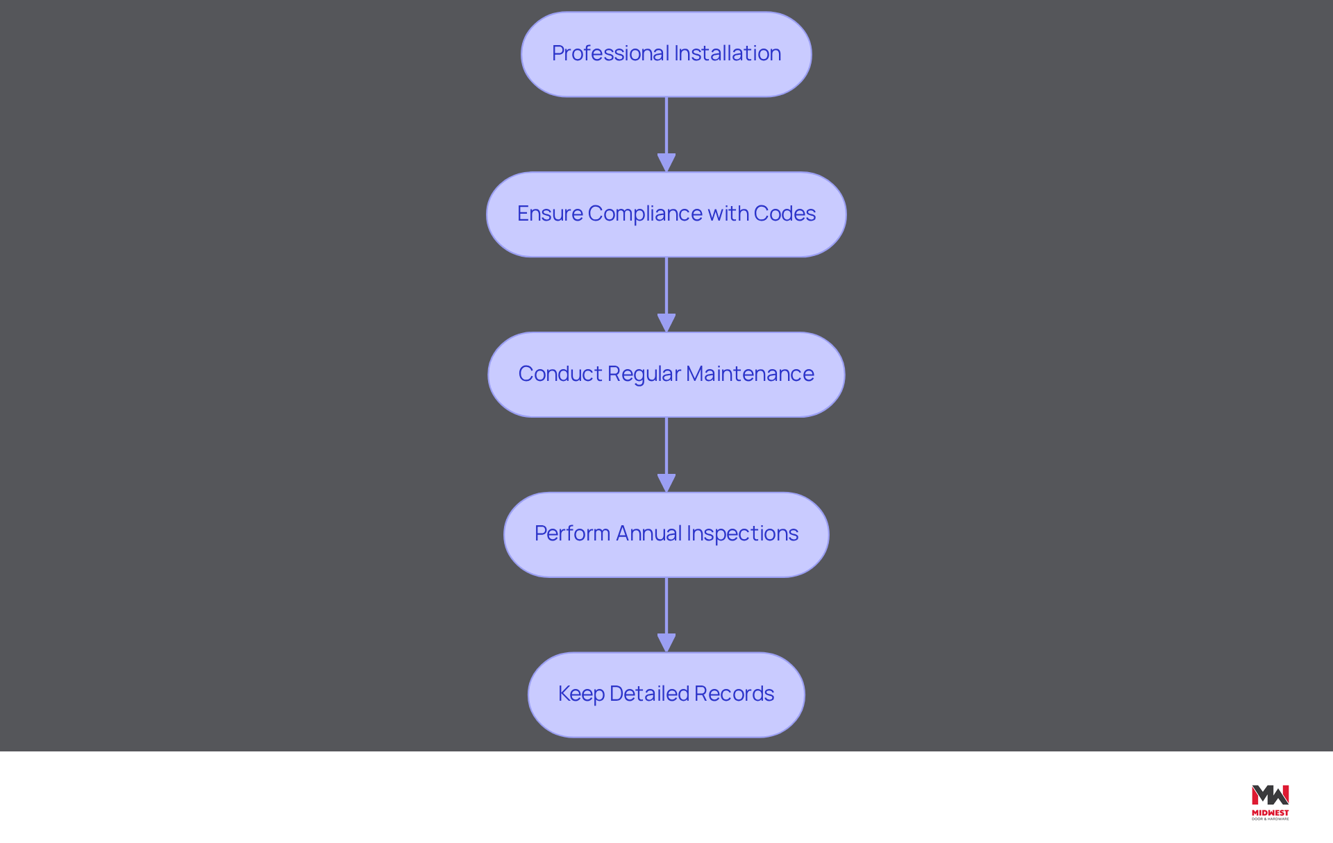 This flowchart outlines the steps to ensure that commercial doors are installed and maintained properly. Start with professional installation, then ensure compliance with safety codes, conduct regular maintenance, perform annual inspections, and keep detailed records. Following these steps helps maintain the doors' functionality and compliance.