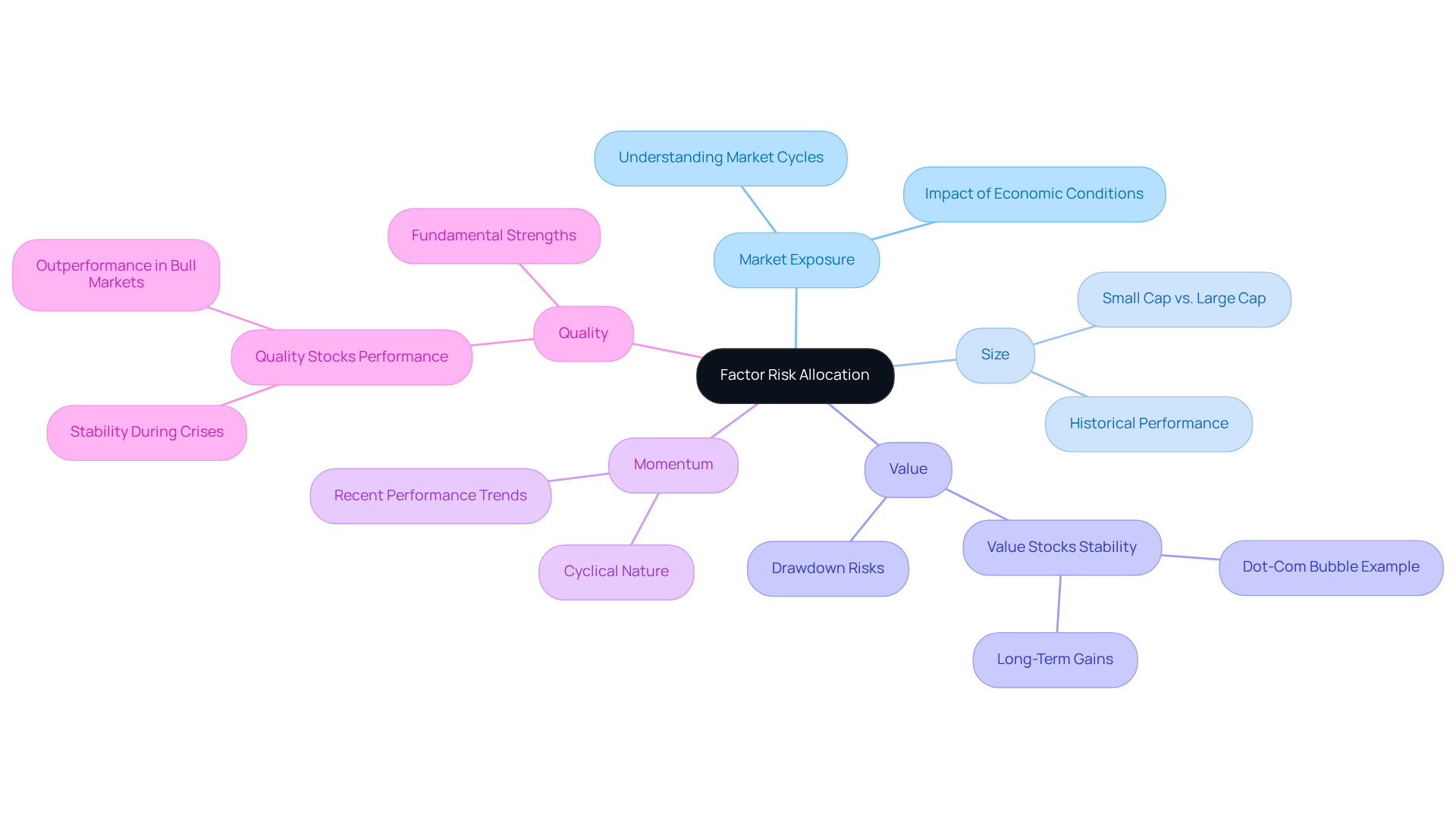 This mindmap illustrates how factor risk allocation works. The central idea is surrounded by key factors that influence investment returns. Each branch represents a different aspect of factor risk, with examples showing how they can impact financial decisions. Follow the branches to see how these factors connect and contribute to a family's financial strategy.