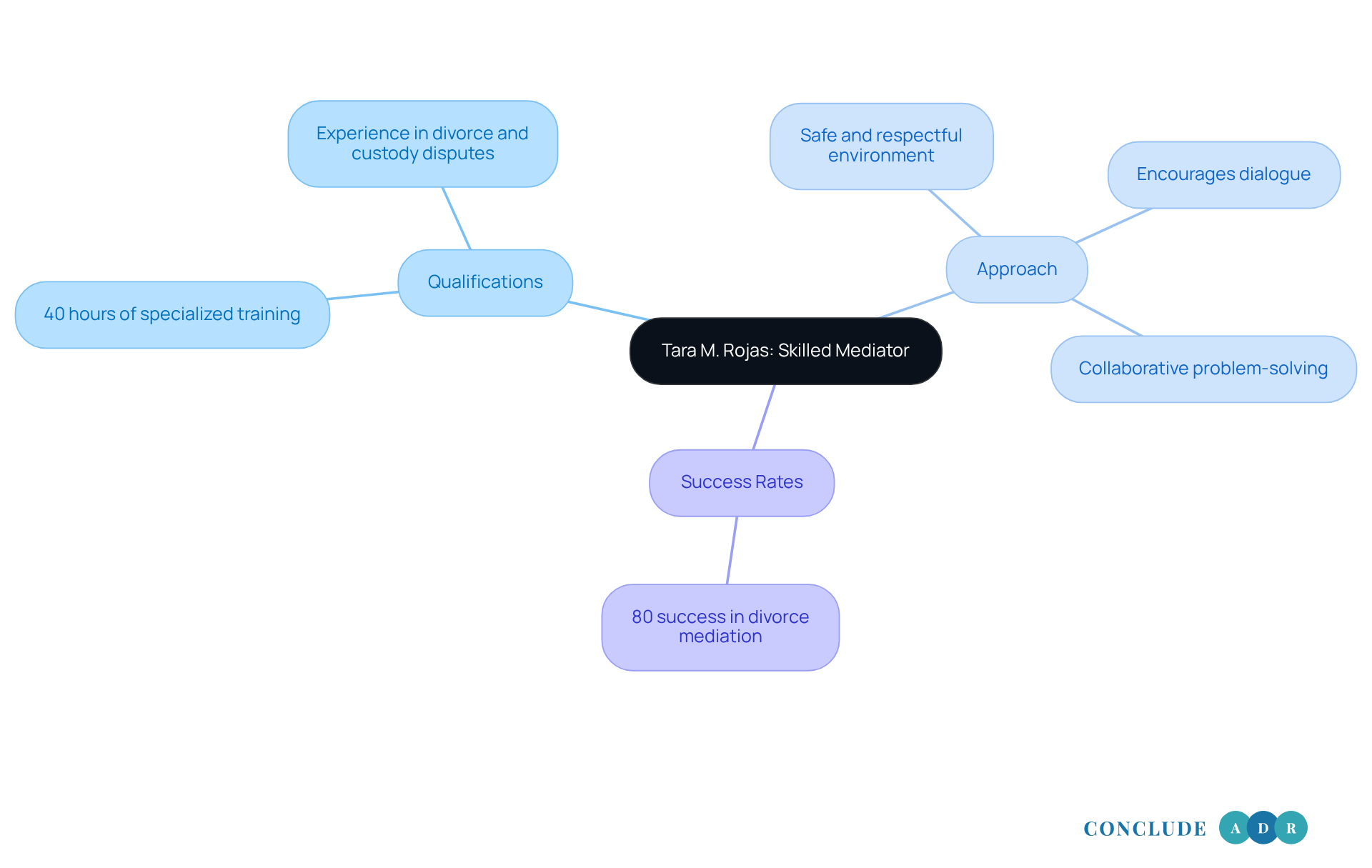 The central node represents Tara M. Rojas, and the branches show her qualifications, approach to mediation, and success rates. Each branch highlights important aspects of her practice, making it easy to understand her strengths as a mediator. The central node represents Tara M. Rojas, and the branches show her qualifications, approach to mediation, and success rates. Each branch highlights important aspects of her practice, making it easy to understand her strengths as a mediator.