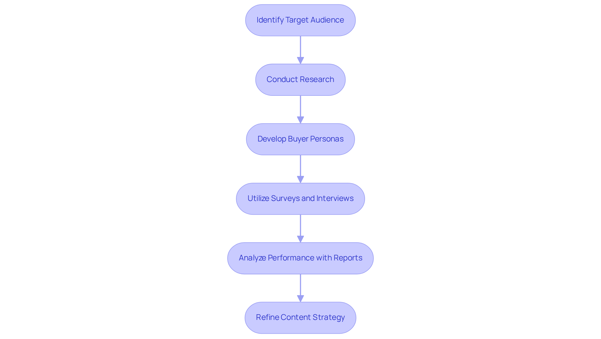 Follow the arrows to see how each step leads to the next in understanding your audience and refining your content strategy. Follow the arrows to see how each step leads to the next in understanding your audience and refining your content strategy.