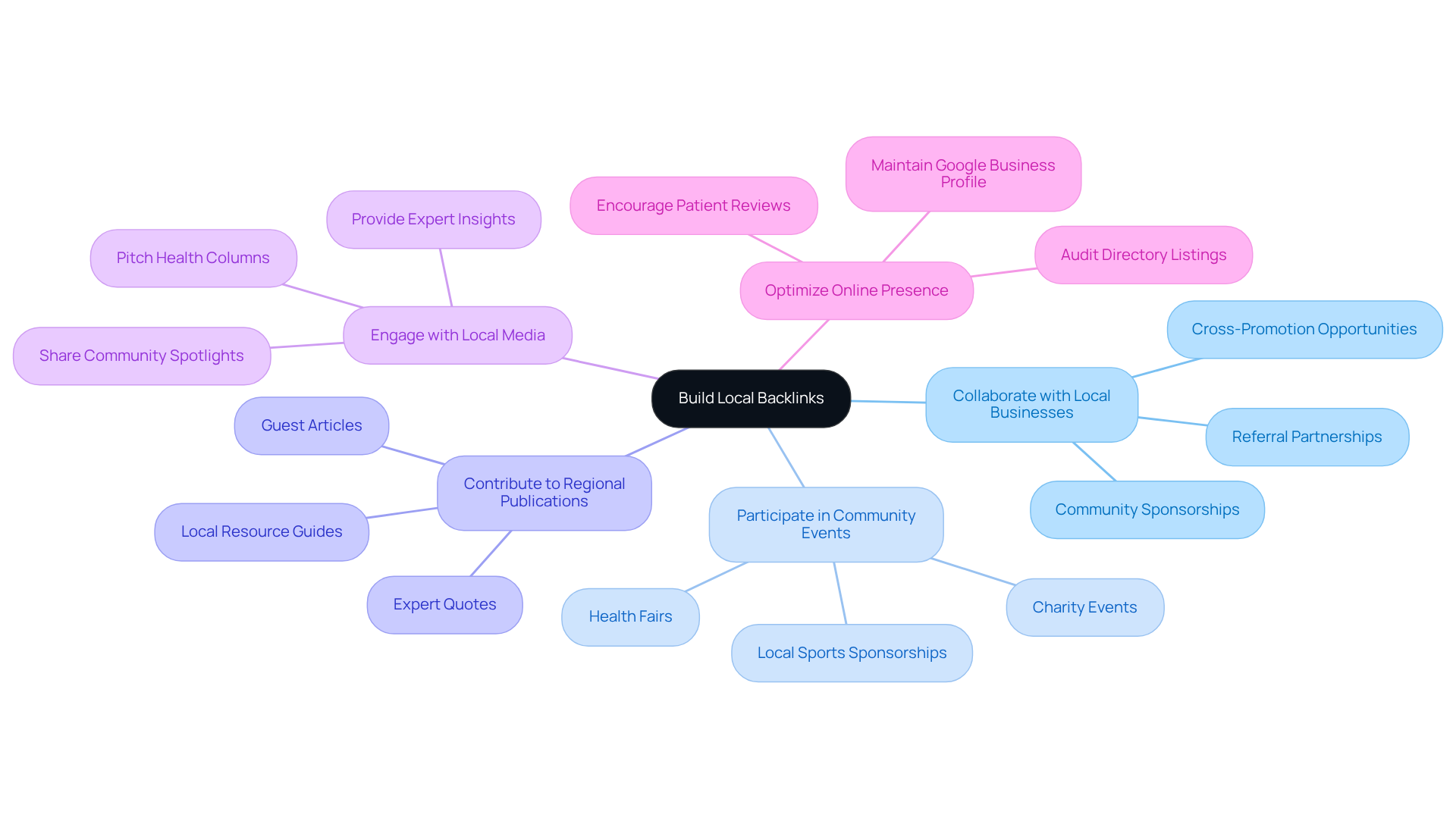 The central idea is about enhancing search authority through local backlinks. Each branch represents a strategy, and the sub-branches provide specific actions or examples to help you understand how to implement these strategies effectively.