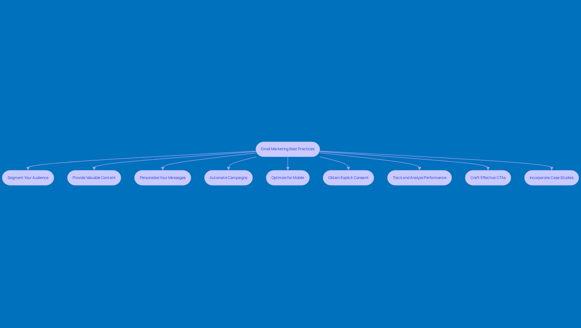 Each box represents a key practice in email marketing. Follow the arrows to see how these practices work together to nurture client relationships and keep them engaged.
