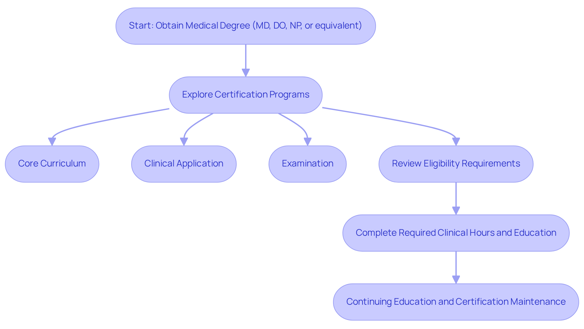 This flowchart outlines the steps to become a functional medicine doctor. Start with obtaining your medical degree, then explore certification programs, complete the necessary requirements, and continue your education to maintain your certification. Each step is crucial for your journey in this rewarding field.