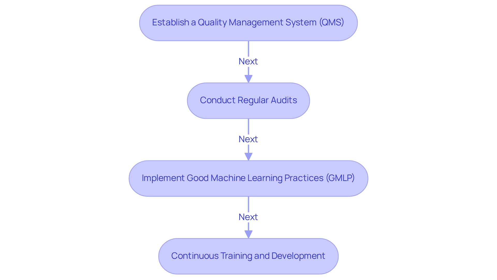 This flowchart outlines the essential steps manufacturers should take to ensure quality assurance in AI-enabled medical devices. Follow the arrows to see how each process connects and builds upon the previous one.