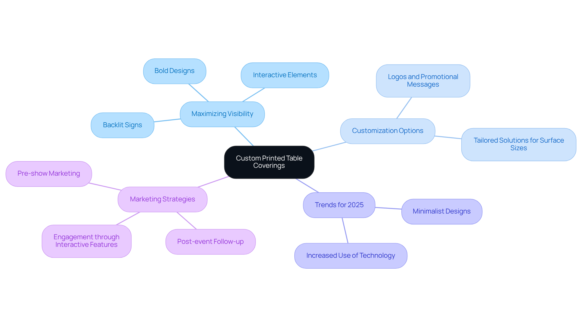 The center represents the main topic of table coverings, while the branches show different aspects like visibility, customization, and marketing trends. Each branch helps you understand how these elements work together to create an impactful trade show presence.
