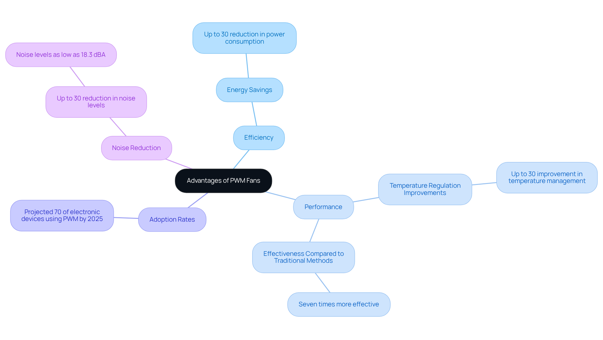 The central node represents the overall benefits of PWM fans. Each branch highlights a specific area of advantage, such as how they save energy, improve performance, and reduce noise, making it easier to see why PWM fans are becoming essential in electronic devices.