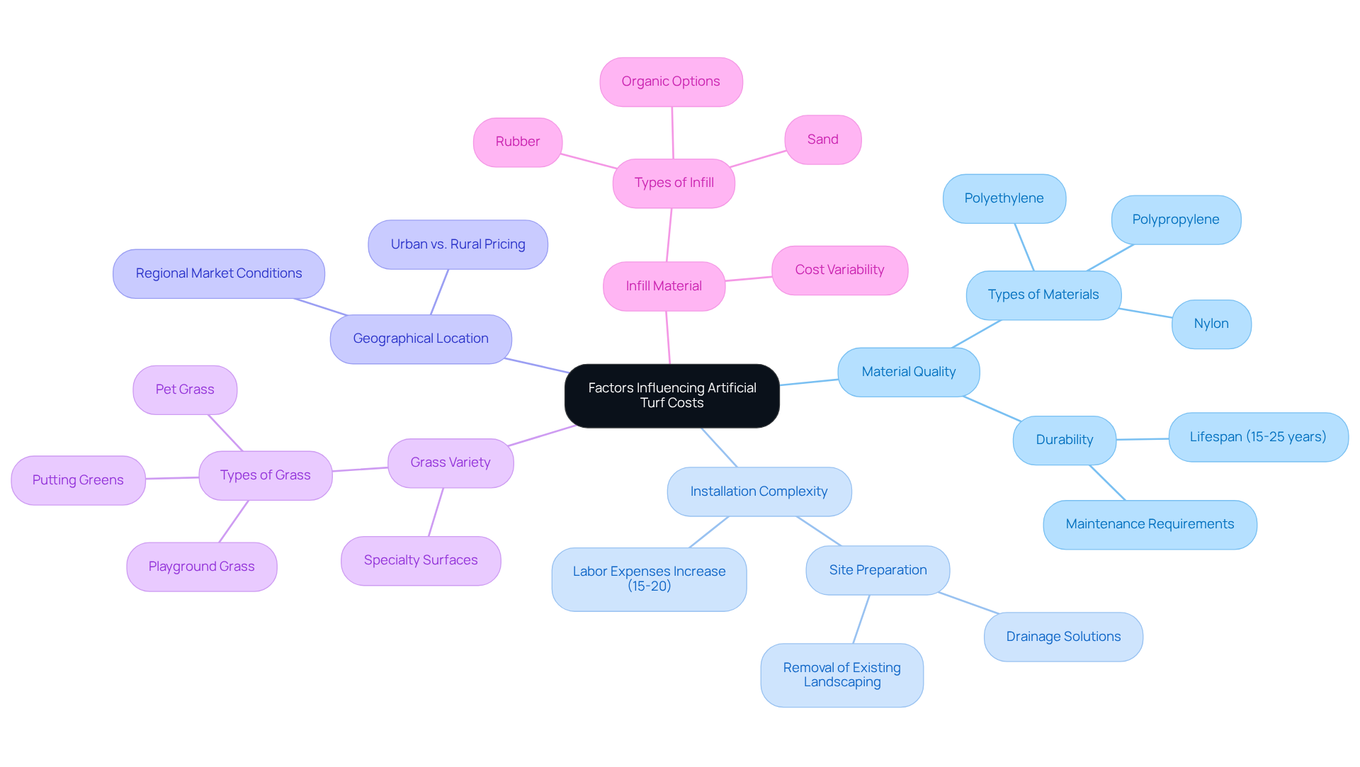 This mindmap shows the main factors that affect the cost of installing artificial turf. Each branch represents a different factor, and the sub-branches provide more details about what influences costs within that category. Follow the branches to understand how each aspect contributes to the overall pricing.