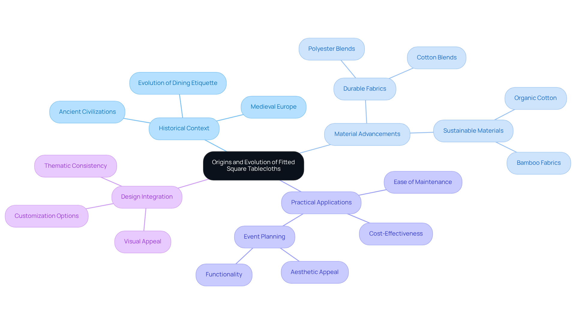 Start at the center with the main topic, then follow the branches to explore different aspects of fitted square tablecloths, including their history, materials, and how they are used in events. Start at the center with the main topic, then follow the branches to explore different aspects of fitted square tablecloths, including their history, materials, and how they are used in events.