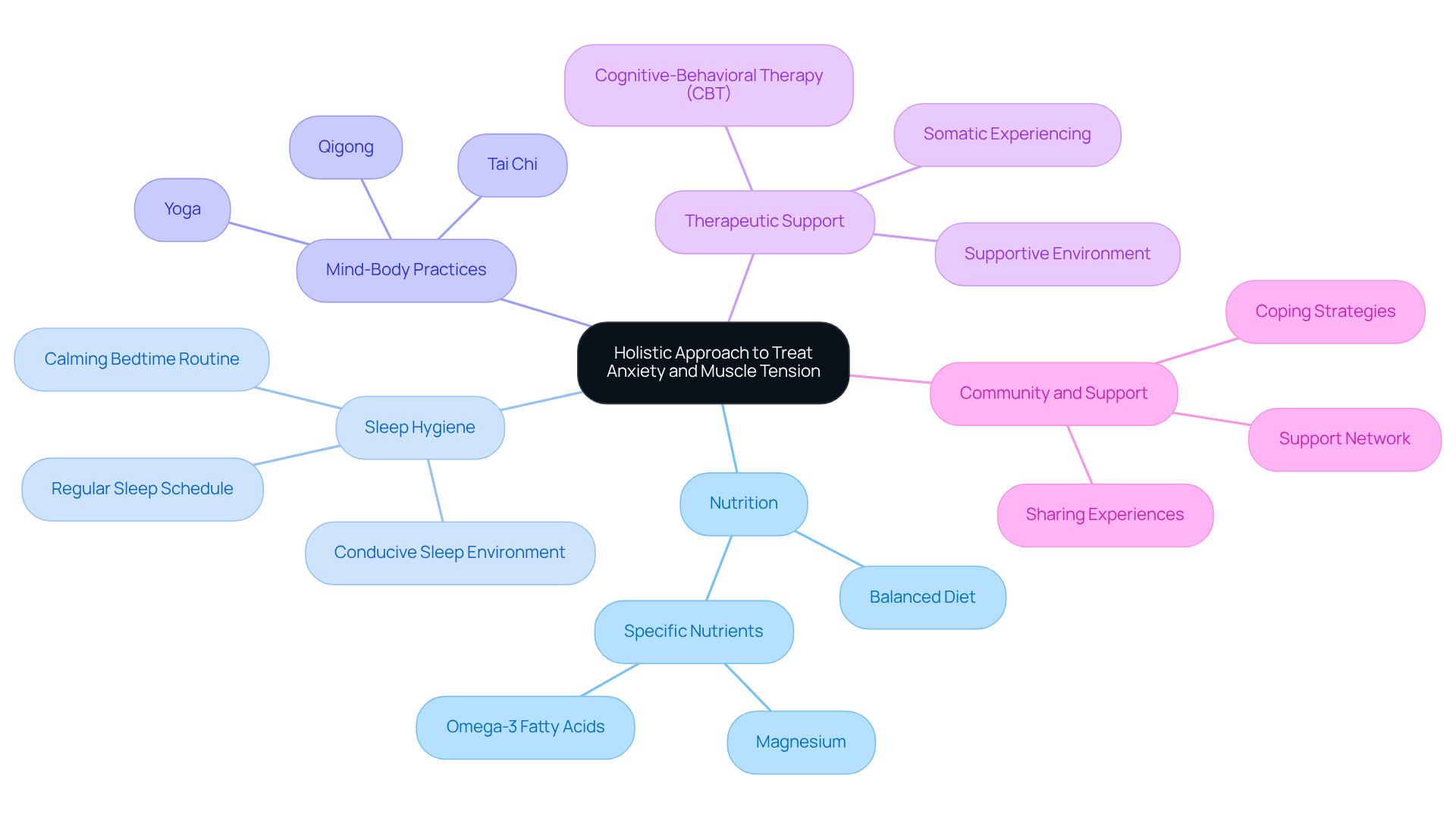 Start with the main idea at the center, then explore each branch to see different strategies you can use for relief. Each branch represents a unique aspect of the holistic approach.