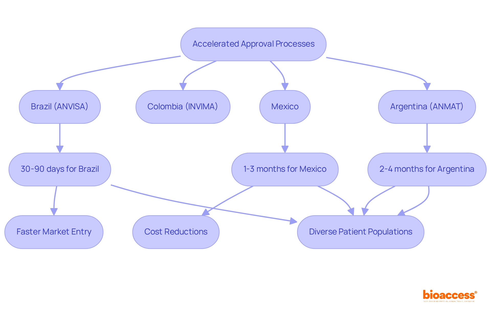 This flowchart shows how different countries in Latin America streamline their clinical research approval processes. Each branch represents a country and its specific timeline for approvals. The final box highlights the overall benefits of these expedited processes, making it easier for sponsors to understand the advantages of conducting studies in this region. This flowchart shows how different countries in Latin America streamline their clinical research approval processes. Each branch represents a country and its specific timeline for approvals. The final box highlights the overall benefits of these expedited processes, making it easier for sponsors to understand the advantages of conducting studies in this region.