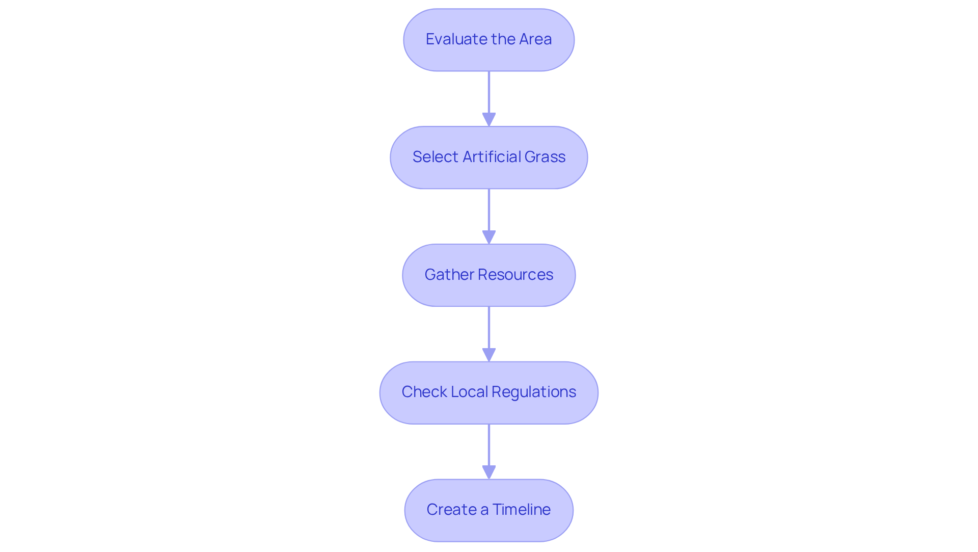 Each box represents a crucial step in preparing for your artificial grass installation. Follow the arrows to see how each step leads to the next, ensuring a smooth and successful project.