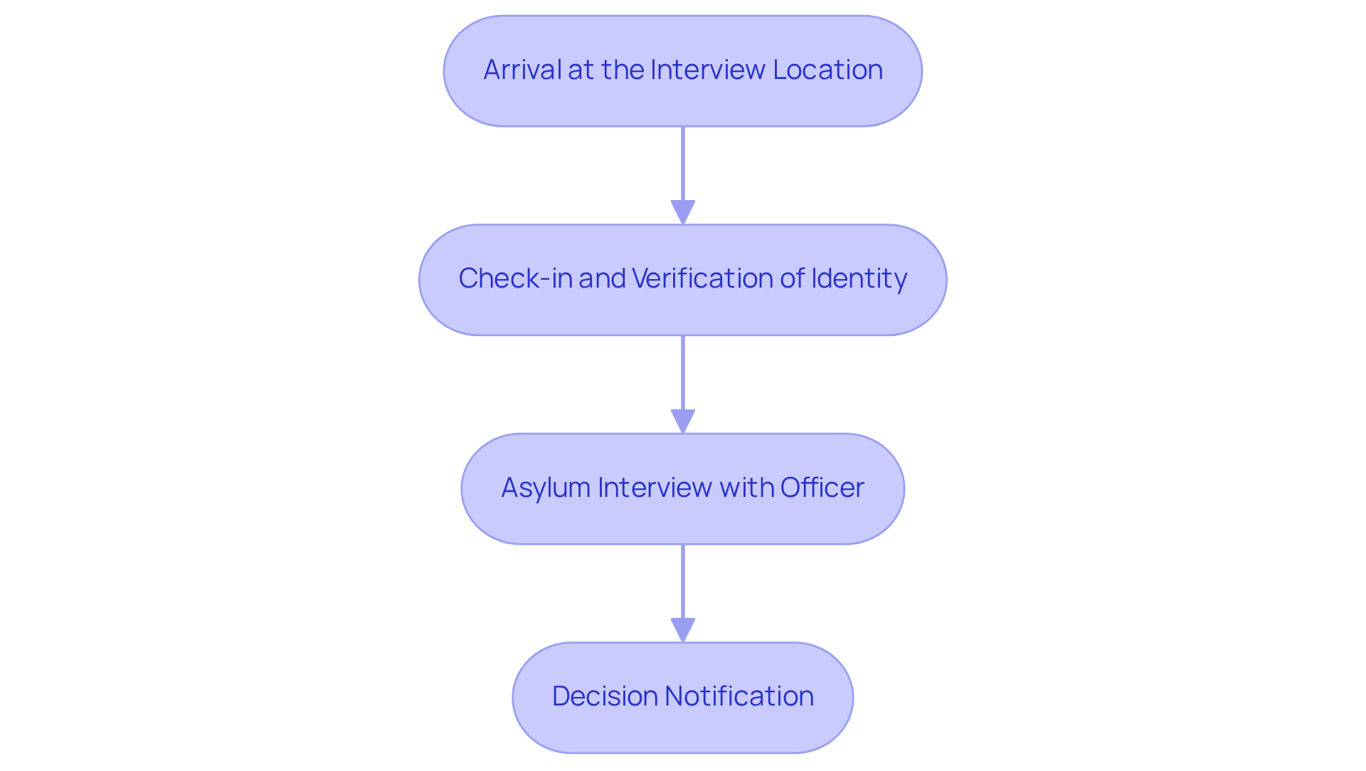 Each box represents a step in the asylum interview process. Follow the arrows to see how each step leads to the next, helping you prepare for what comes next.