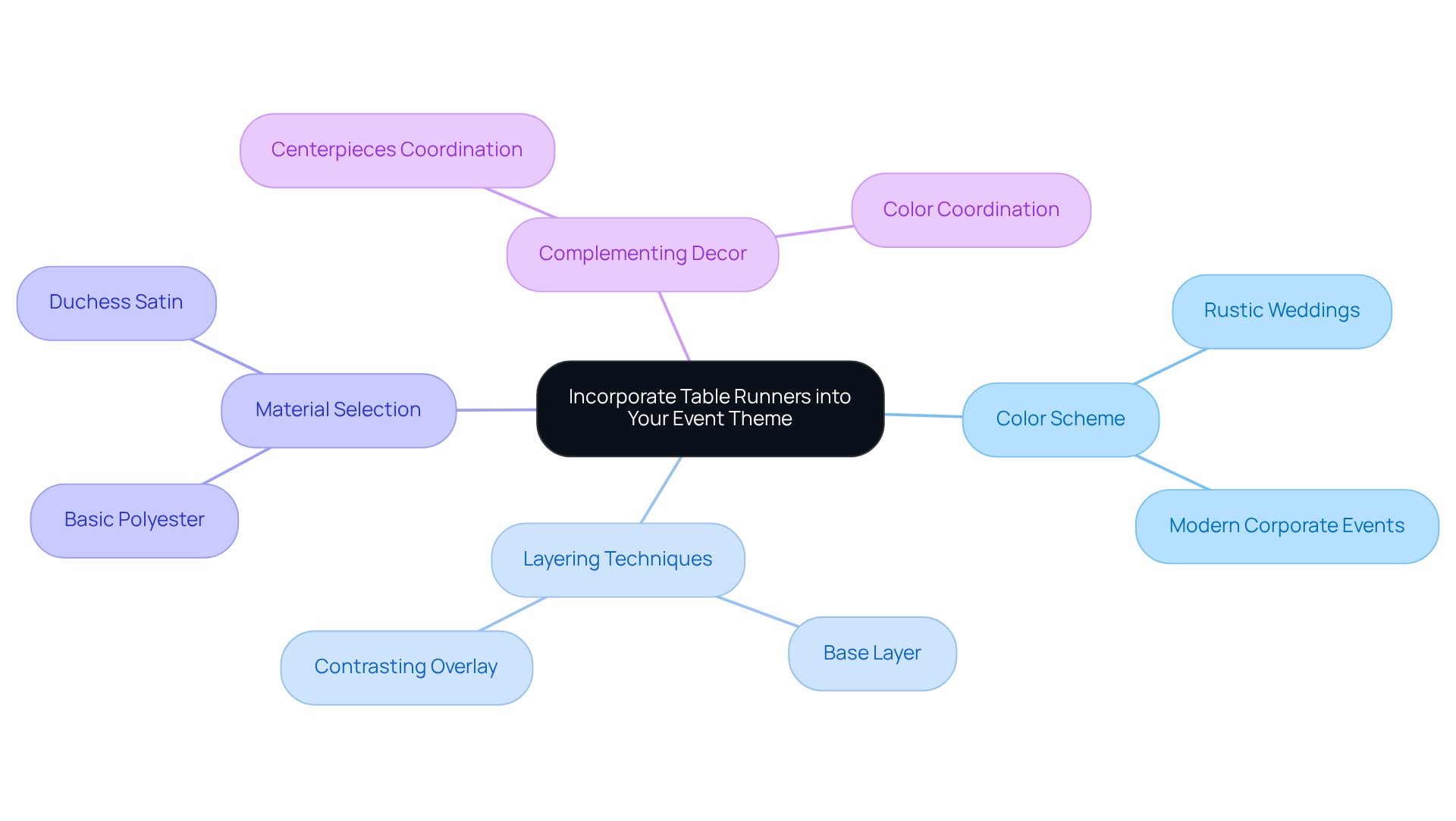 Start at the center with the main idea, then follow the branches to explore different strategies for using table runners in your event decor. Each branch represents a key aspect of the theme, helping you visualize how to create a cohesive look. Start at the center with the main idea, then follow the branches to explore different strategies for using table runners in your event decor. Each branch represents a key aspect of the theme, helping you visualize how to create a cohesive look.