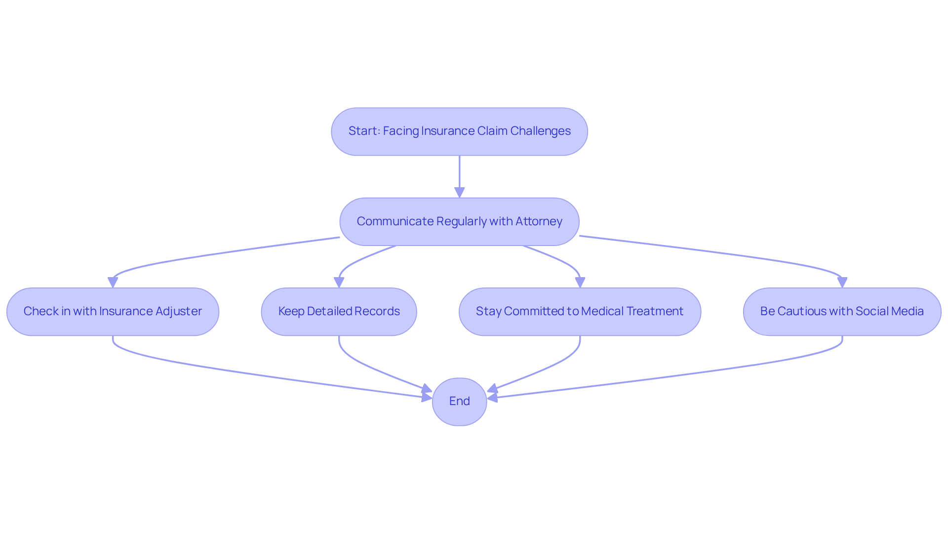 This flowchart guides you through the important steps to take after making a recorded statement for your insurance claim. Each box represents a key action to help you stay organized and informed throughout the process.