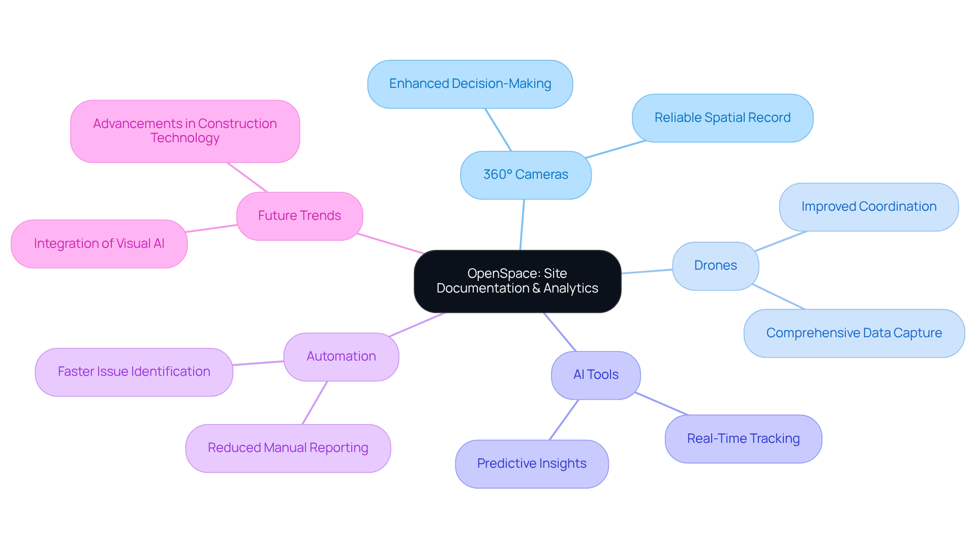 The central node represents OpenSpace, while the branches show its main features and benefits. Each sub-branch provides more detail on how these elements contribute to improved efficiency in construction projects.