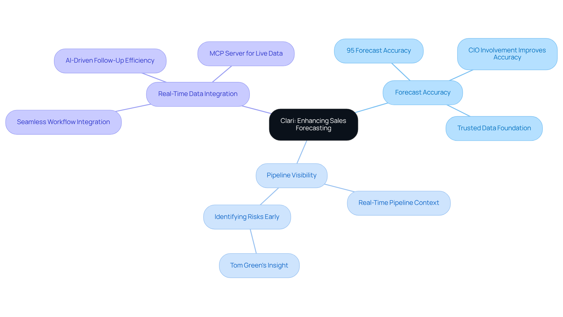 The central node represents Clari's role in sales forecasting, while the branches show key metrics and insights that support its effectiveness. Each color-coded branch helps you navigate through the different aspects of Clari's capabilities.