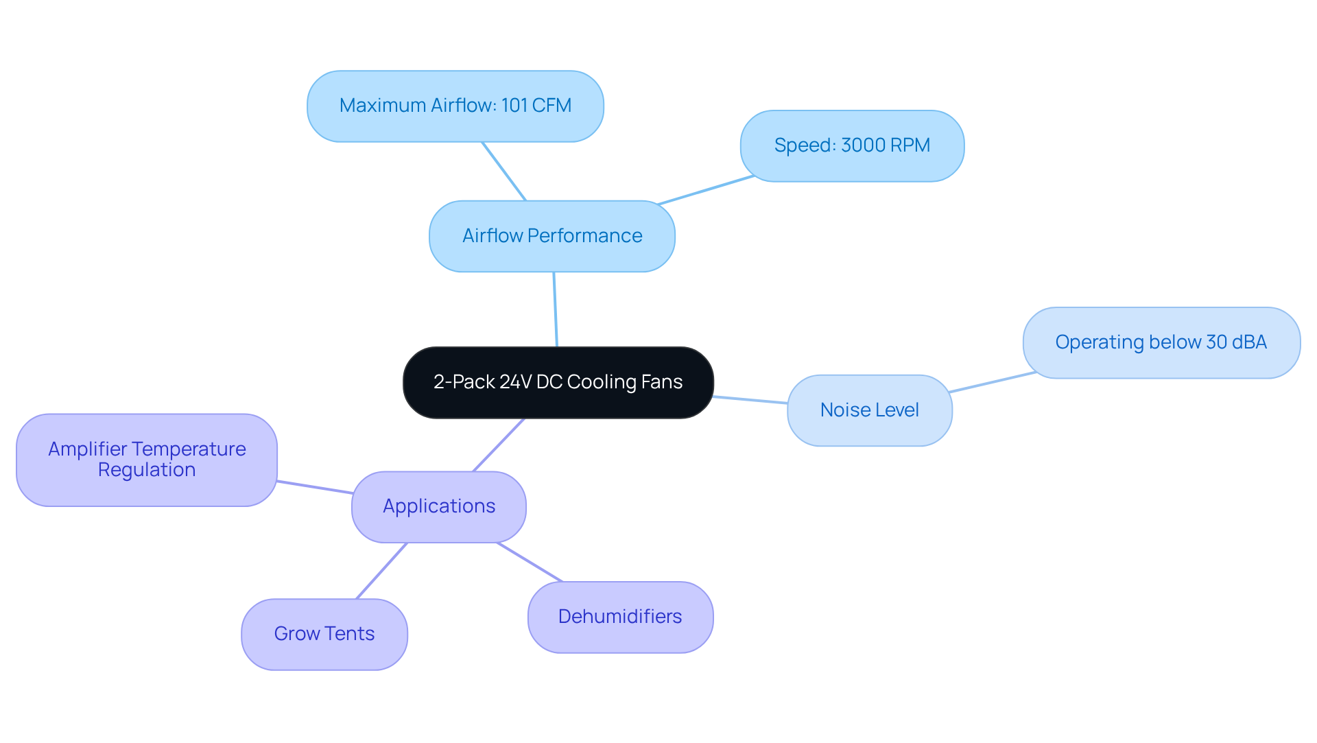 The central node represents the cooling fans, with branches showing their features and applications. Each branch highlights important aspects, making it easy to understand how the fans perform and where they can be used.