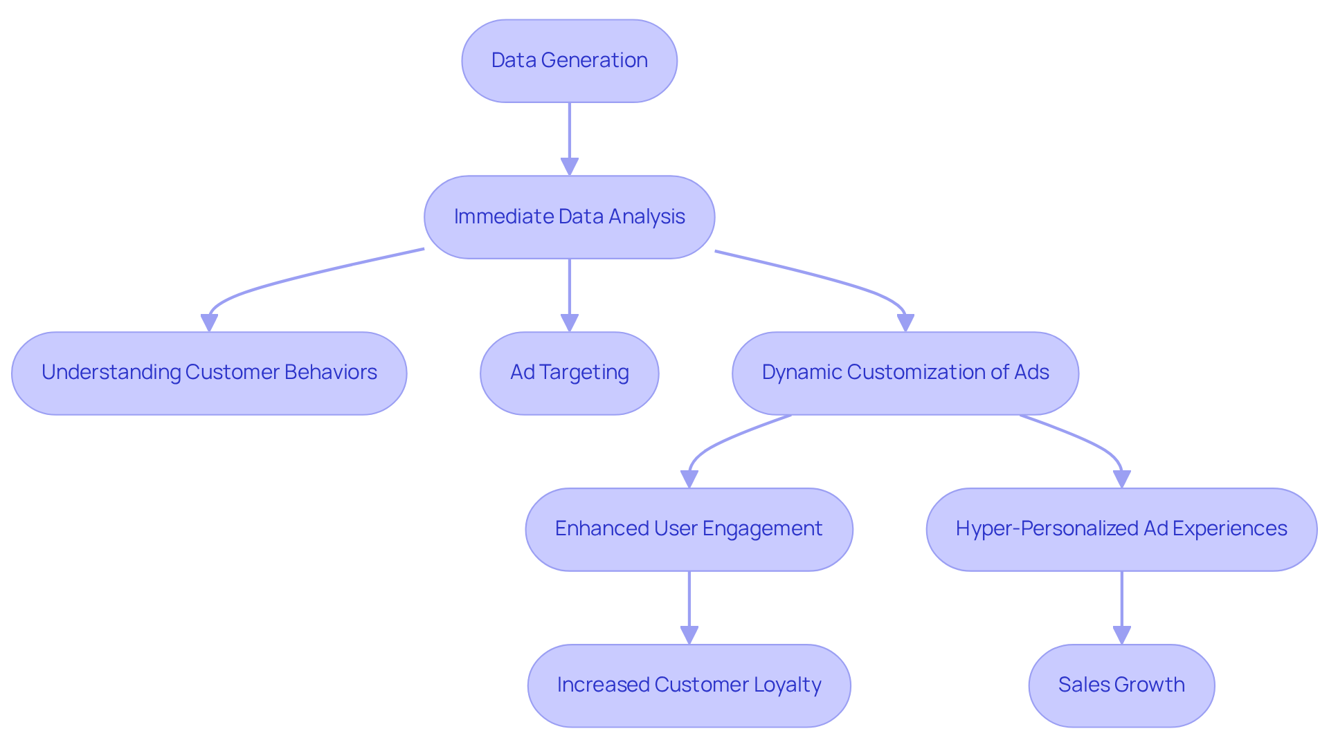 This flowchart shows how data is analyzed in real-time to improve advertising strategies. Each step leads to the next, illustrating how insights are turned into actions that benefit both marketers and customers.