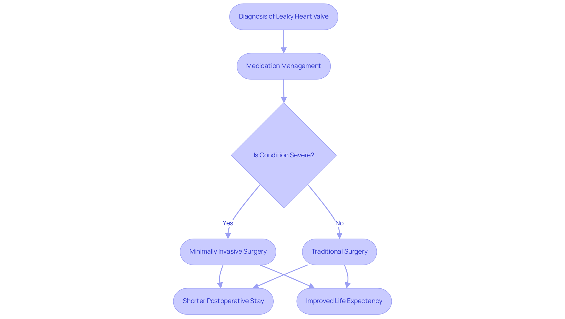 Follow the arrows to see the treatment journey: start with diagnosis, manage symptoms with medication, and explore surgical options if necessary. Each step shows how patients can progress through treatment and what outcomes to expect.