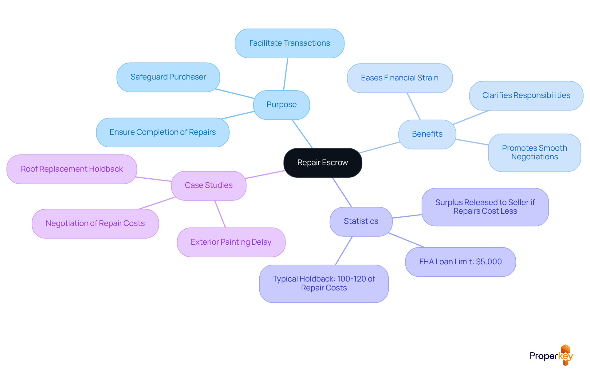 This mindmap starts with the main idea of repair escrow at the center. Each branch represents a different aspect of the concept, helping you see how they connect and support the overall understanding of repair escrows in real estate transactions.
