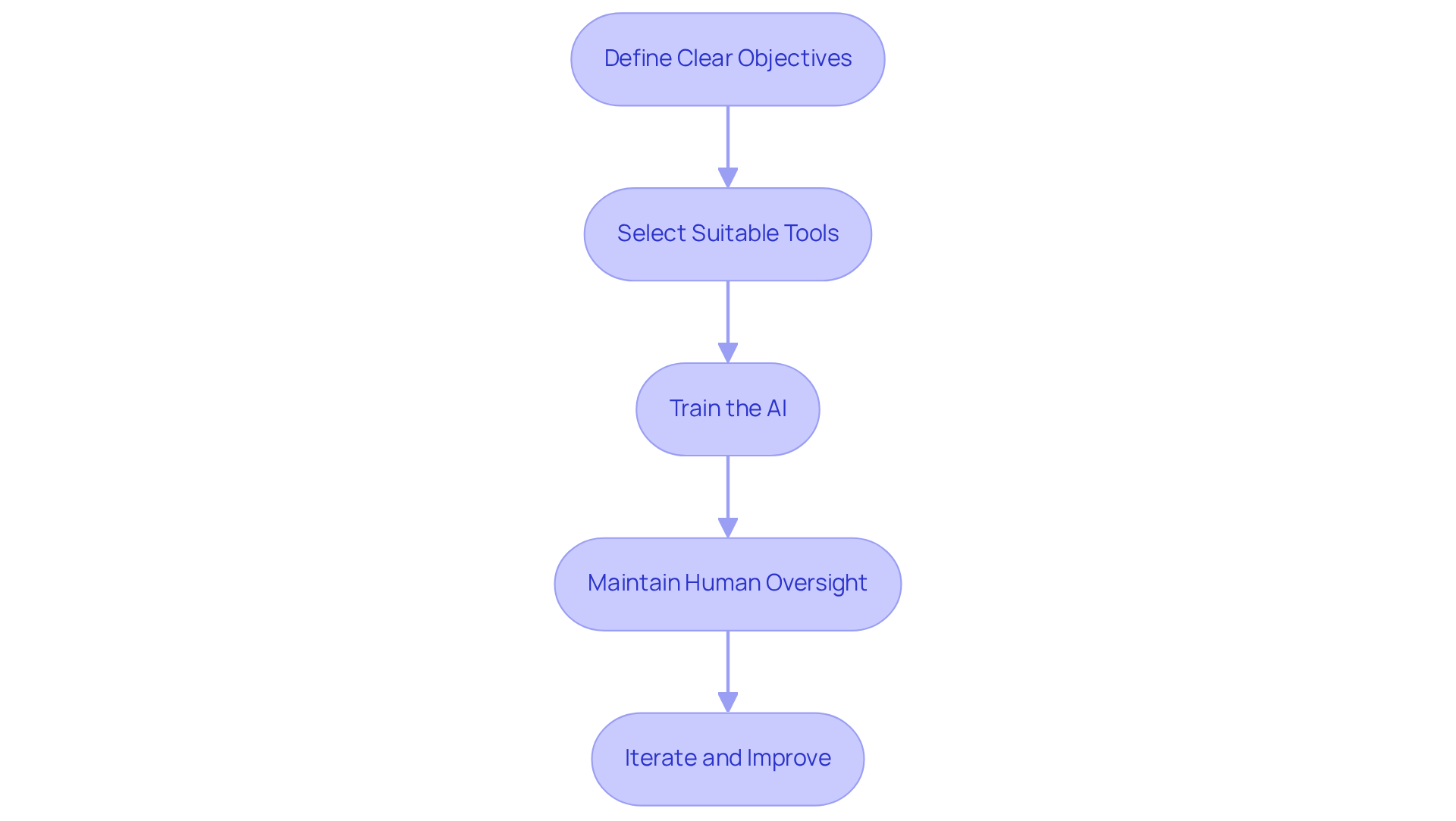 Each box represents a crucial step in the process of integrating AI into content creation. Follow the arrows to see how each practice builds on the previous one to achieve effective AI use.