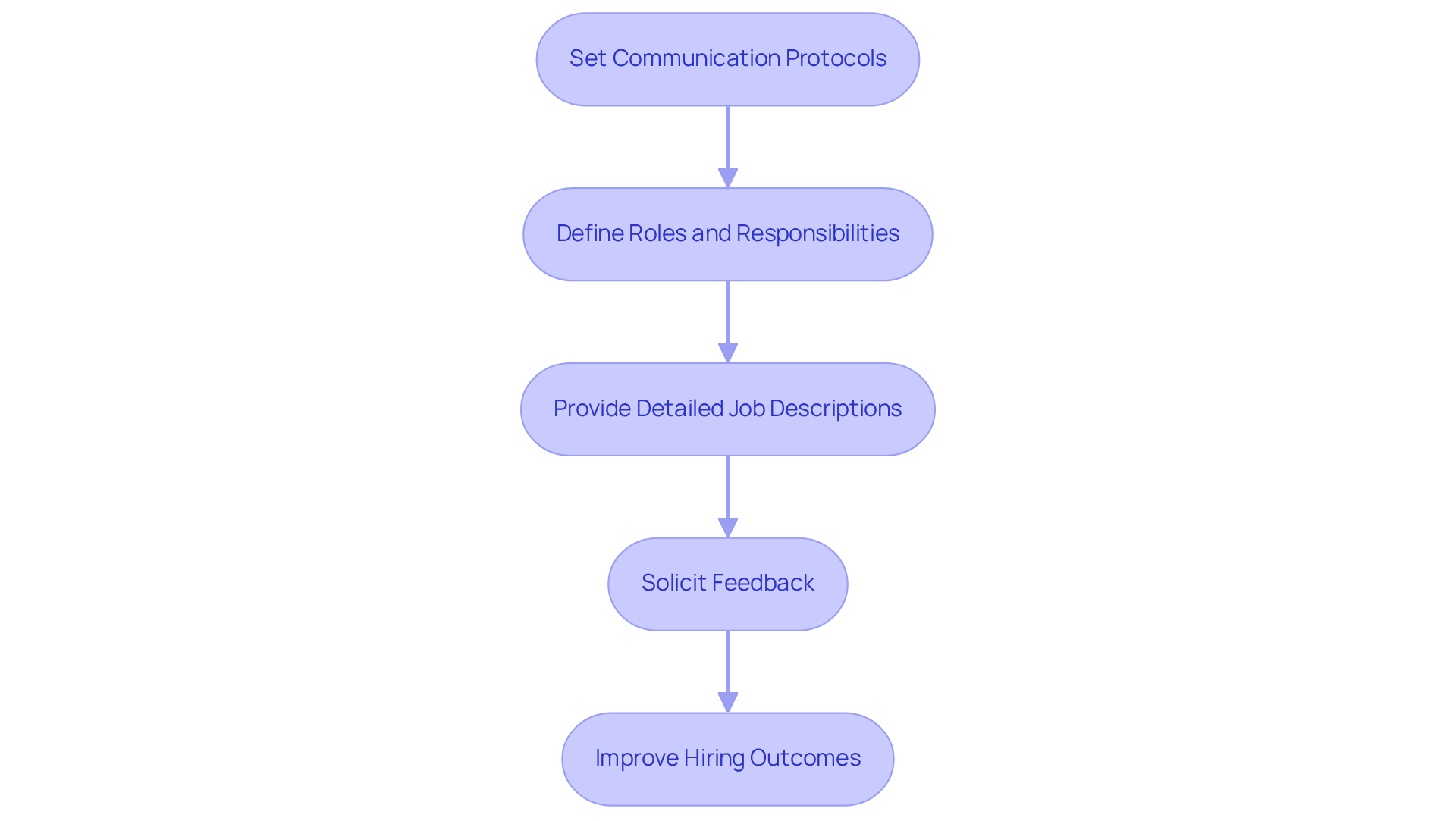 Each box represents a key step in improving communication during the hiring process. Follow the arrows to see how each step builds on the previous one, leading to better hiring outcomes. Each box represents a key step in improving communication during the hiring process. Follow the arrows to see how each step builds on the previous one, leading to better hiring outcomes.