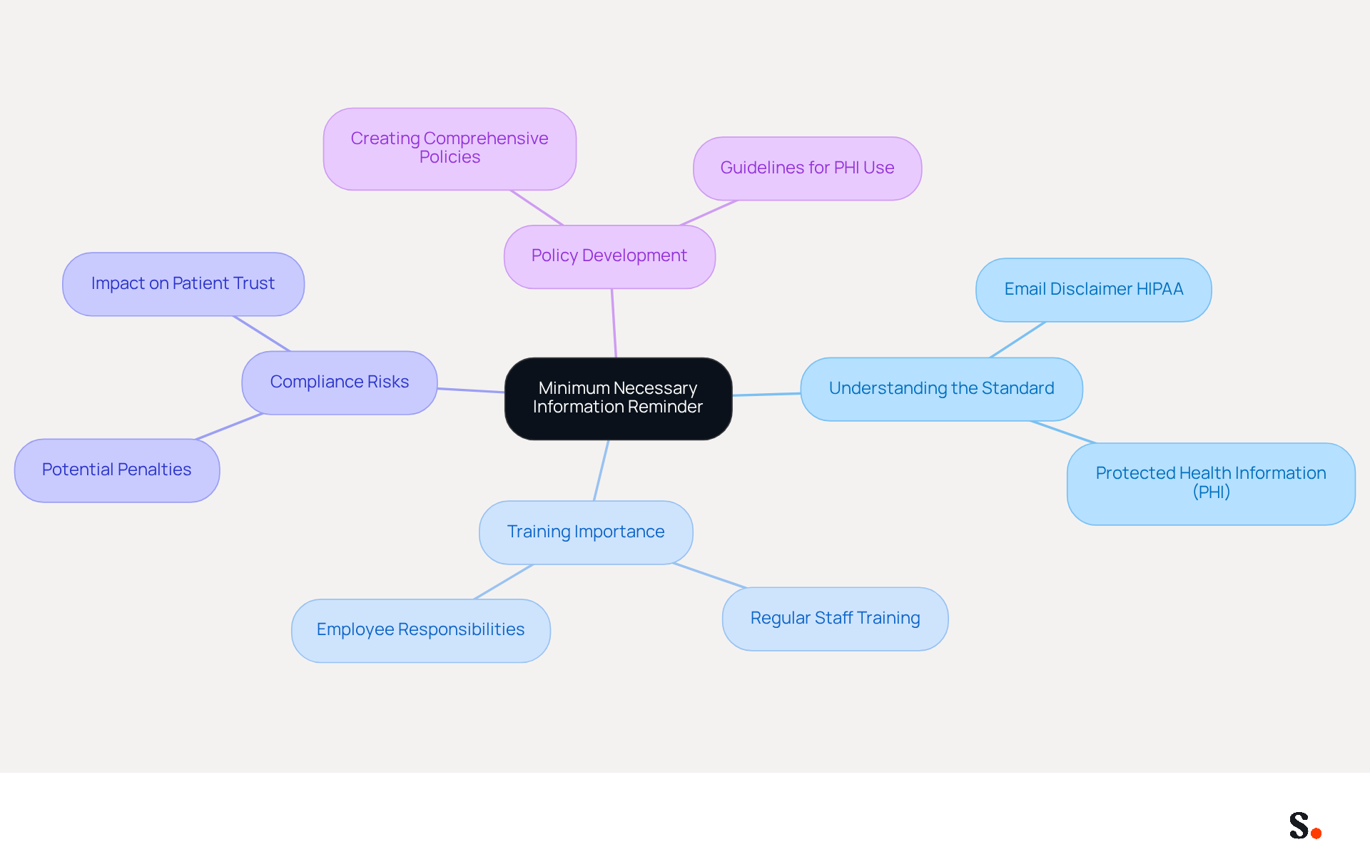 This mindmap starts with the central theme of the minimum necessary information and branches out to show related topics. Each branch represents a key area of focus, helping you see how they connect to the main idea of protecting patient privacy and ensuring compliance. This mindmap starts with the central theme of the minimum necessary information and branches out to show related topics. Each branch represents a key area of focus, helping you see how they connect to the main idea of protecting patient privacy and ensuring compliance.