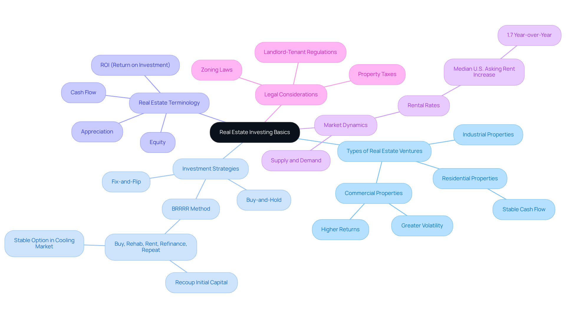 The central node represents the core topic of real estate investing. Each branch represents a key area of knowledge, and the sub-branches provide more detailed information. This layout helps you see how different concepts are related and what you need to understand to succeed in real estate investing.