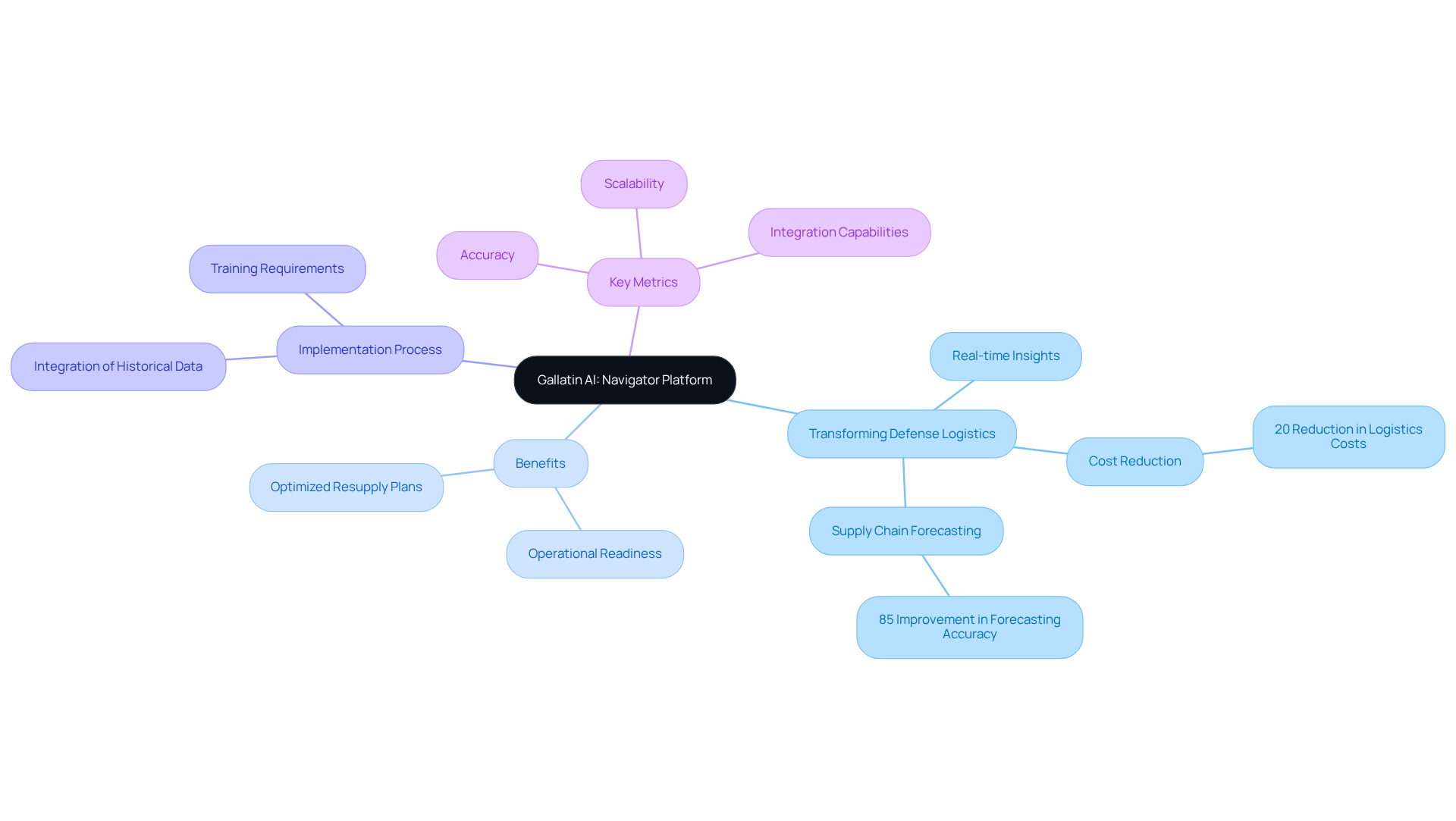 This mindmap illustrates how Gallatin AI's Navigator platform enhances defense logistics. Each branch represents a key aspect of the platform, showing its benefits and the metrics for selecting predictive analytics software.